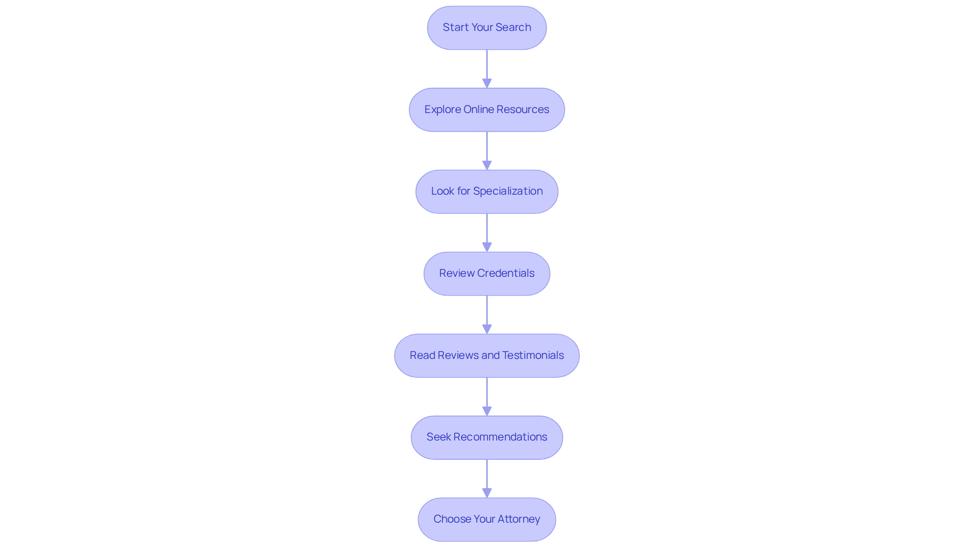 This flowchart guides you through the process of finding the right attorney. Each step represents an important action to take, from researching online to seeking personal recommendations. Follow the arrows to navigate your way through the search!