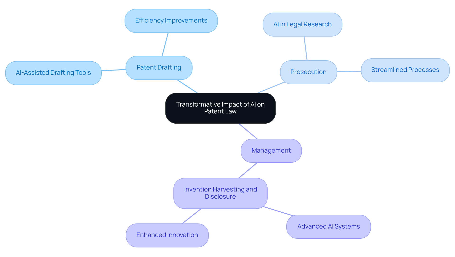 The central node represents the overall impact of AI, while the branches show specific areas where AI is making a difference in patent law. Each color-coded branch helps you quickly identify the different aspects of this transformation.