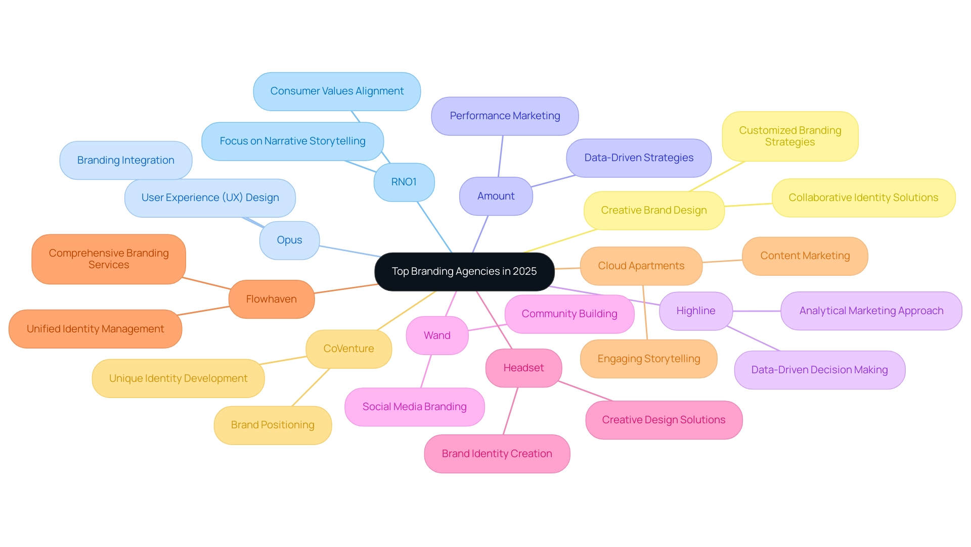 The central node represents the overall category of branding agencies, with branches showing individual agencies and their respective specialties.