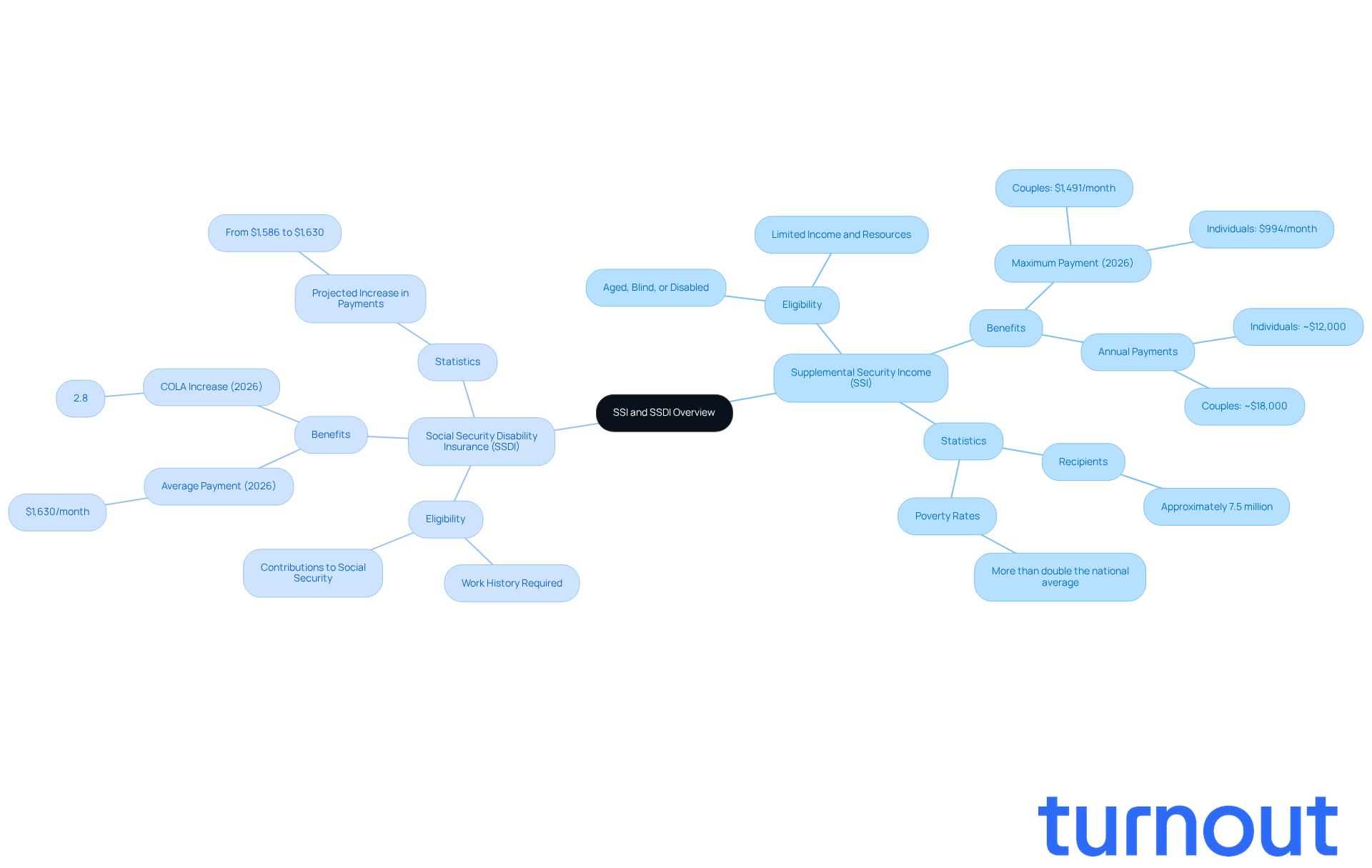 The central node represents the overview of both programs. Each branch shows key aspects like eligibility and benefits, helping you see how SSI and SSDI differ and relate to each other.