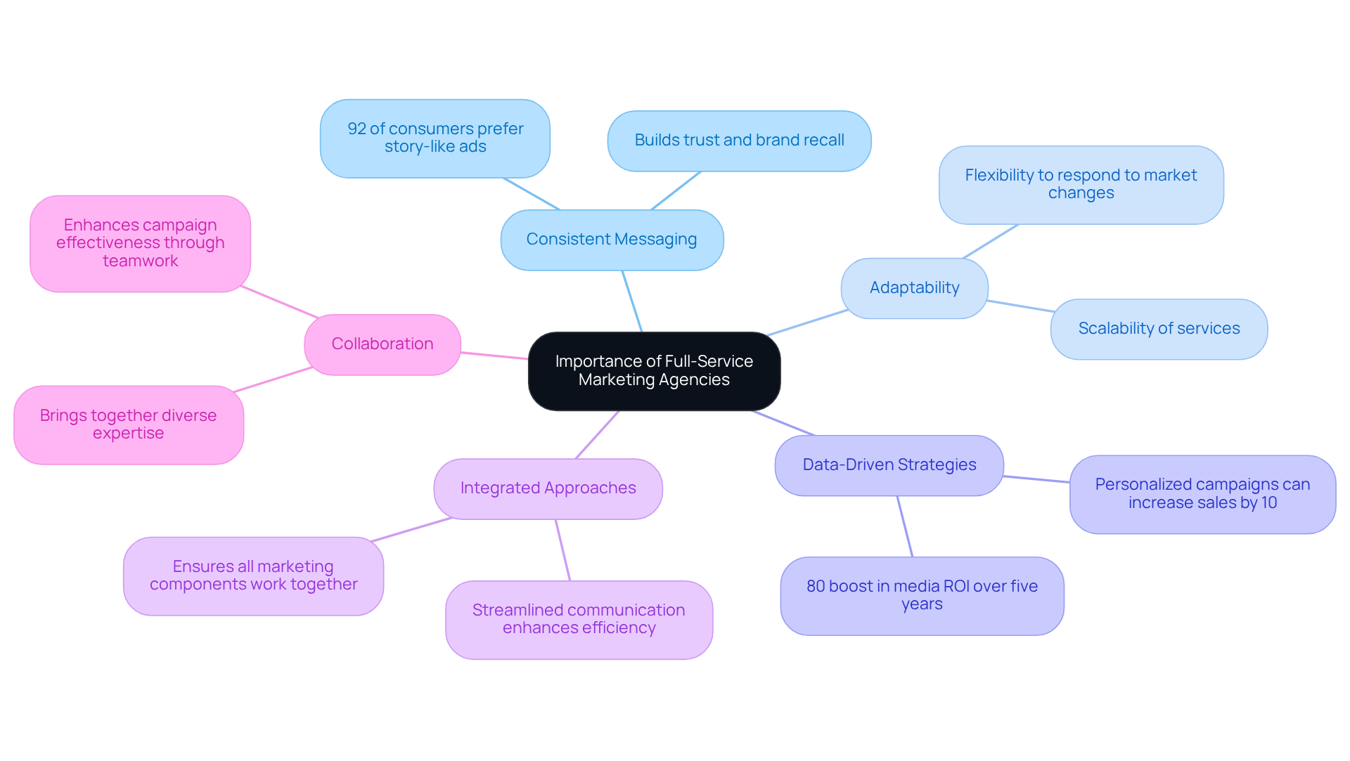 This mindmap starts with the central idea of full-service marketing agencies and branches out to show how they help brands in various ways. Each branch represents a key benefit, and the sub-branches provide specific examples or statistics that support these points. Follow the branches to see how everything connects! This mindmap starts with the central idea of full-service marketing agencies and branches out to show how they help brands in various ways. Each branch represents a key benefit, and the sub-branches provide specific examples or statistics that support these points. Follow the branches to see how everything connects!