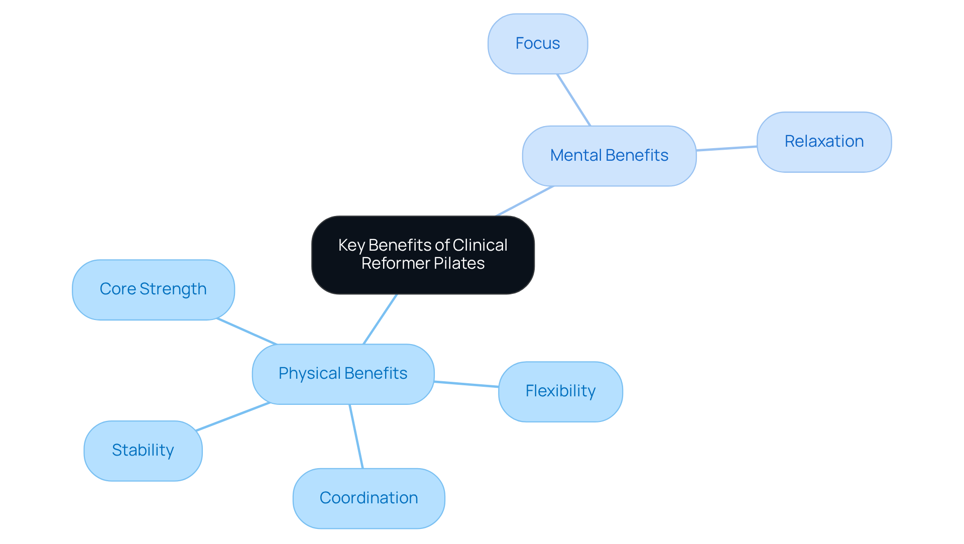 The center shows the main topic, and the branches illustrate the various benefits. Each color-coded branch highlights a different aspect of how reformer Pilates can enhance athletic performance.