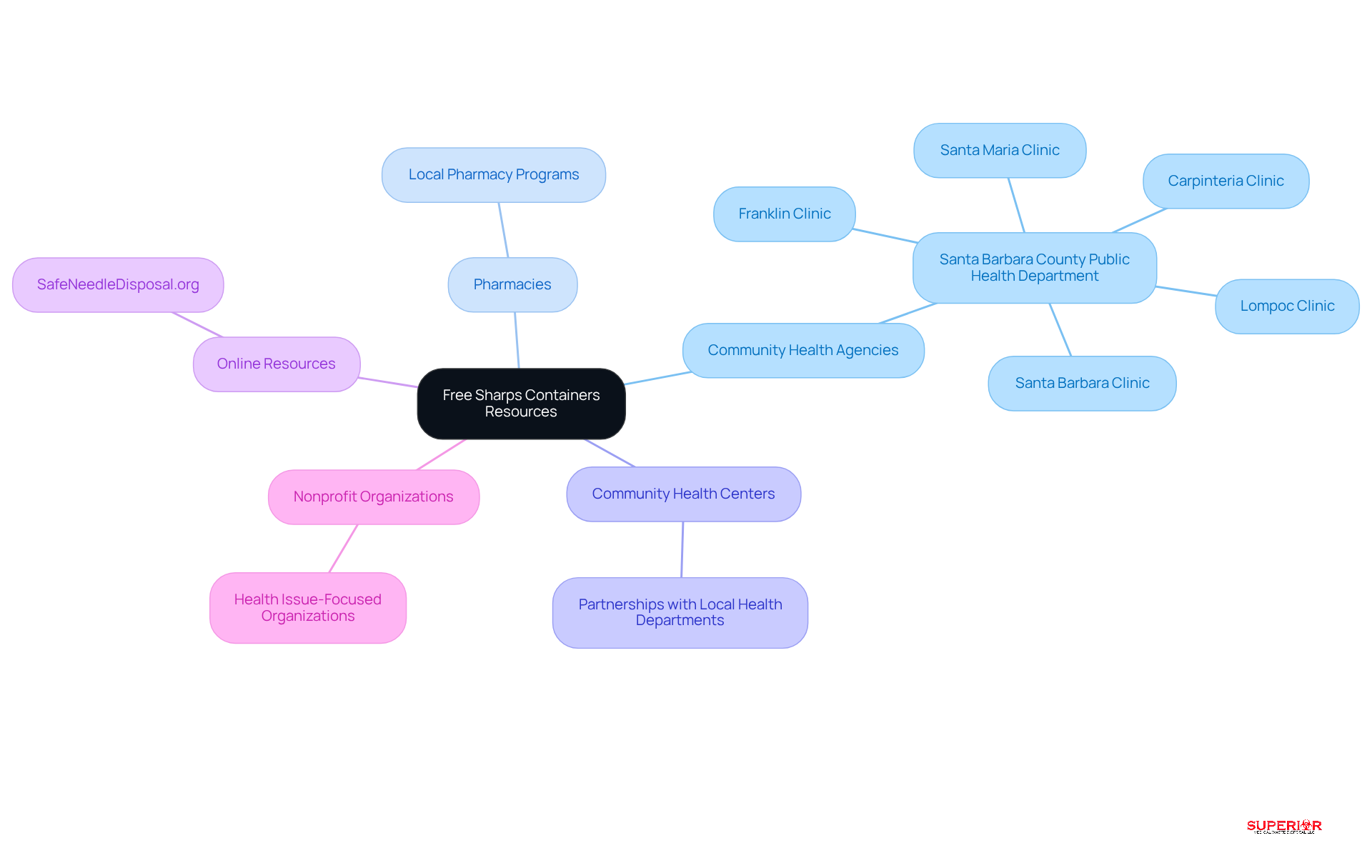 Start at the center with the main topic, then follow the branches to explore different resources available for obtaining free sharps containers. Each branch represents a category, and the sub-branches provide more details about specific options.