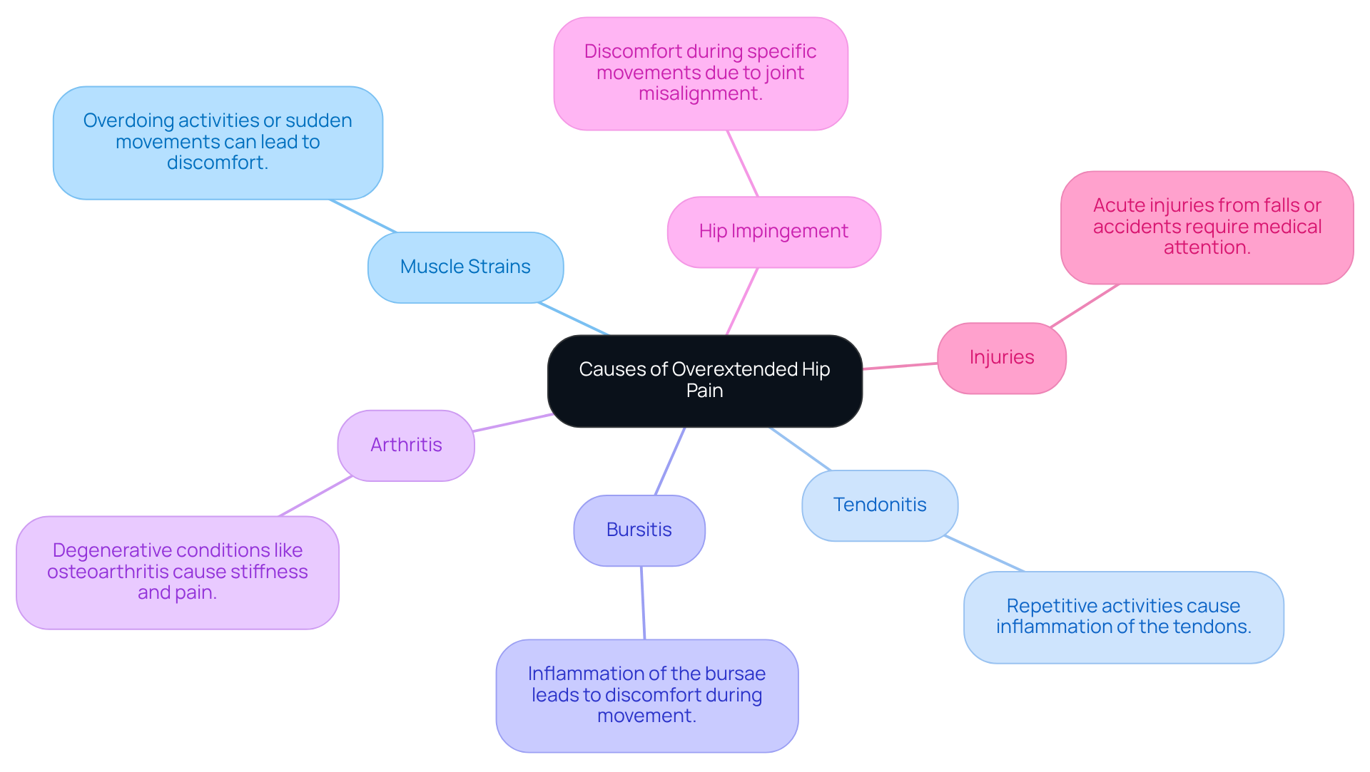 This mindmap helps you see the different reasons why someone might experience hip pain. Each branch represents a specific cause, and you can follow the lines to understand how they relate to the main issue of hip discomfort. This mindmap helps you see the different reasons why someone might experience hip pain. Each branch represents a specific cause, and you can follow the lines to understand how they relate to the main issue of hip discomfort.