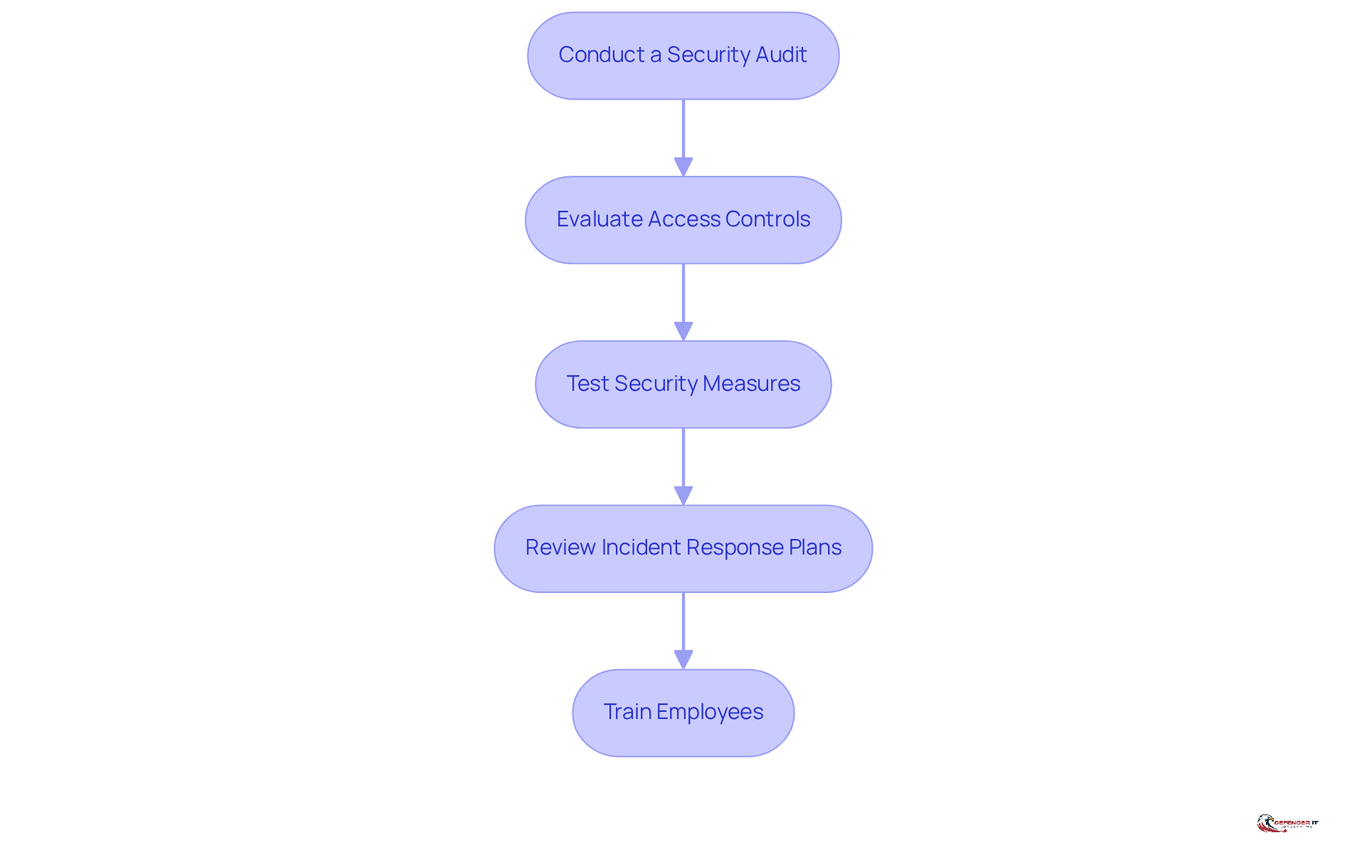 Each box represents a crucial step in the cybersecurity assessment process. Follow the arrows to see how each step builds on the previous one, guiding you through the necessary actions to enhance your organization's cybersecurity posture. Each box represents a crucial step in the cybersecurity assessment process. Follow the arrows to see how each step builds on the previous one, guiding you through the necessary actions to enhance your organization's cybersecurity posture.