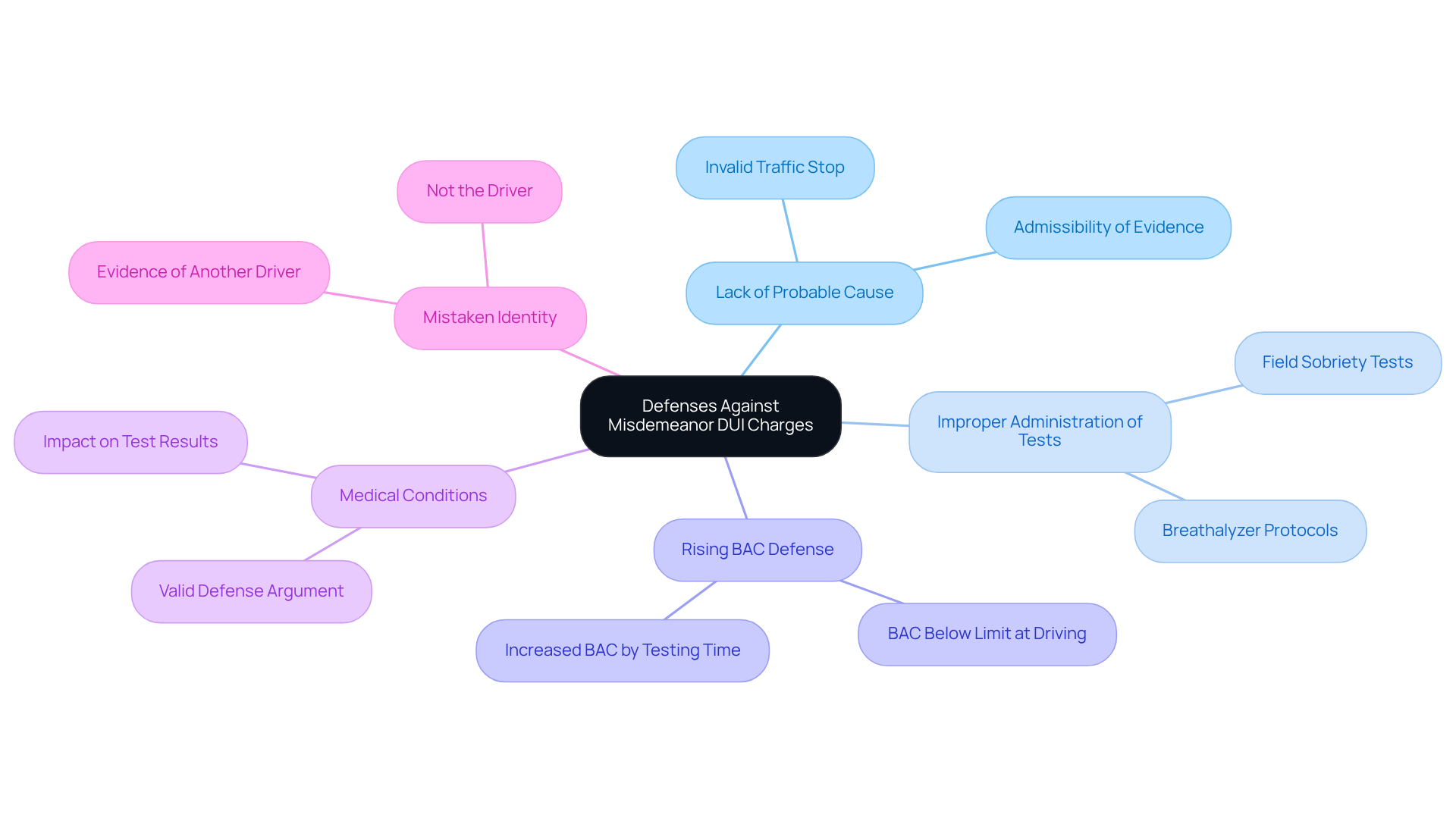 This mindmap shows the various strategies you can use to defend against DUI charges. Each branch represents a different defense, and the sub-branches explain how they work. Follow the branches to understand your options and how they relate to each other.