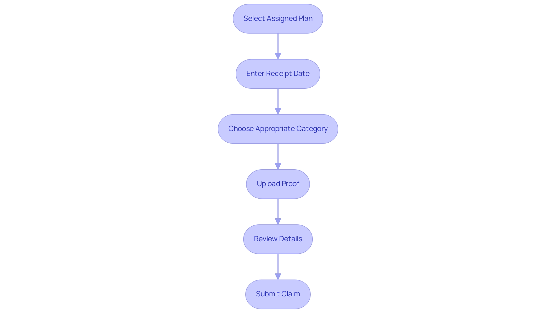 Each box represents a step in the claim submission process, with arrows indicating the order of steps.