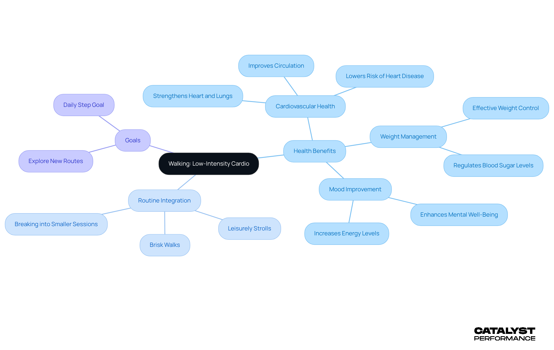 The central node represents walking as a low-intensity cardio option. Each branch shows different aspects like health benefits and how to integrate walking into your daily life. Follow the branches to discover how walking can improve your well-being!