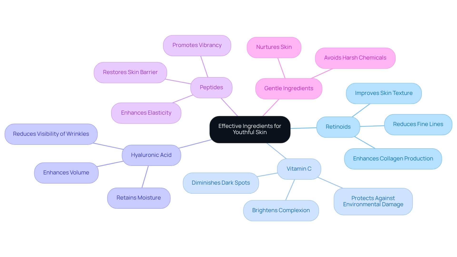 This mindmap starts with the main theme of youthful skin care at the center. Each branch represents a key ingredient, and the sub-branches highlight their specific benefits. Follow the branches to understand how each ingredient contributes to maintaining a youthful appearance. This mindmap starts with the main theme of youthful skin care at the center. Each branch represents a key ingredient, and the sub-branches highlight their specific benefits. Follow the branches to understand how each ingredient contributes to maintaining a youthful appearance.
