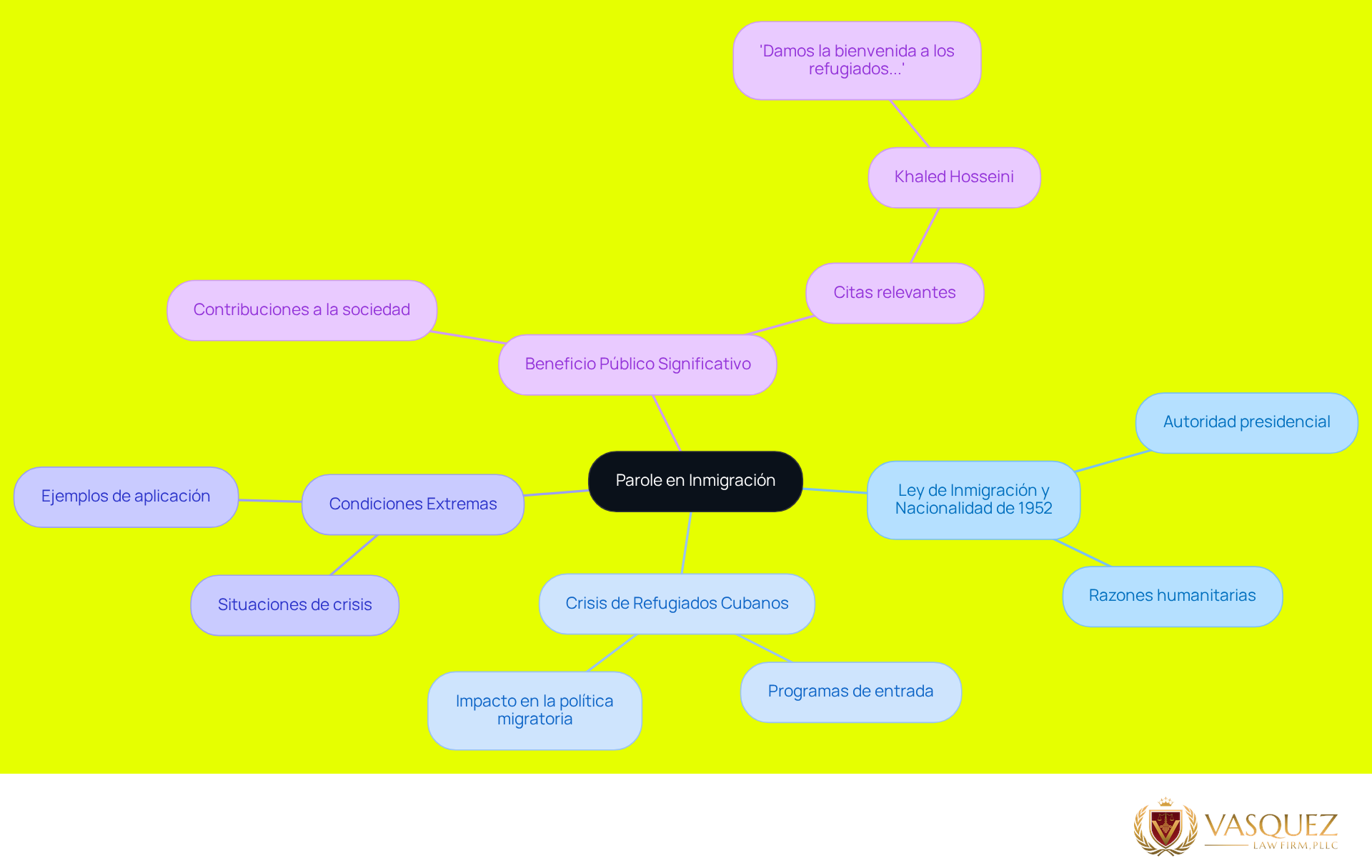 El nodo central representa el concepto de parole, mientras que las ramas muestran su evolución y los eventos clave que han influido en su aplicación. Cada rama y sub-rama te ayudará a entender cómo se relacionan los diferentes aspectos del parole en el contexto migratorio.