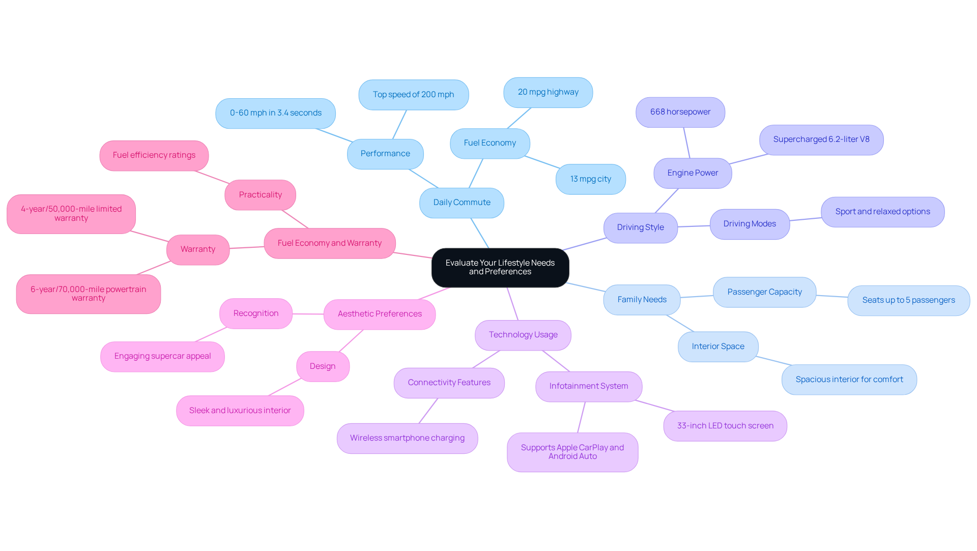 This mindmap helps you explore how the Cadillac CT5-V Blackwing fits into your life. Each branch represents a different aspect to consider, like how it performs for daily driving or how it accommodates your family. Follow the branches to see all the important features and how they relate to your needs. This mindmap helps you explore how the Cadillac CT5-V Blackwing fits into your life. Each branch represents a different aspect to consider, like how it performs for daily driving or how it accommodates your family. Follow the branches to see all the important features and how they relate to your needs.