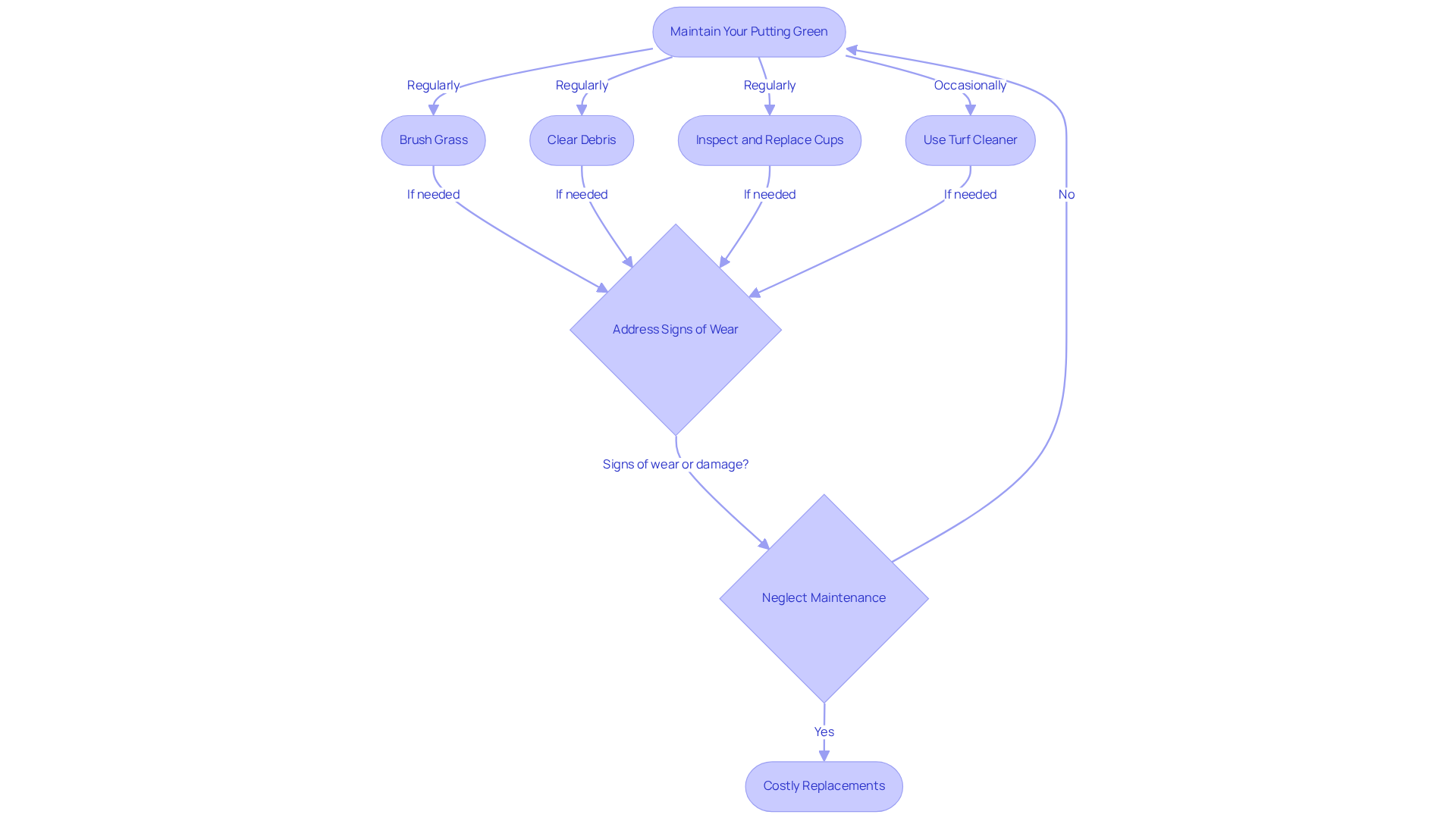 This flowchart shows the essential steps to keep your putting green in top shape. Follow the arrows to see what tasks to do regularly to maintain your turf's quality and longevity.