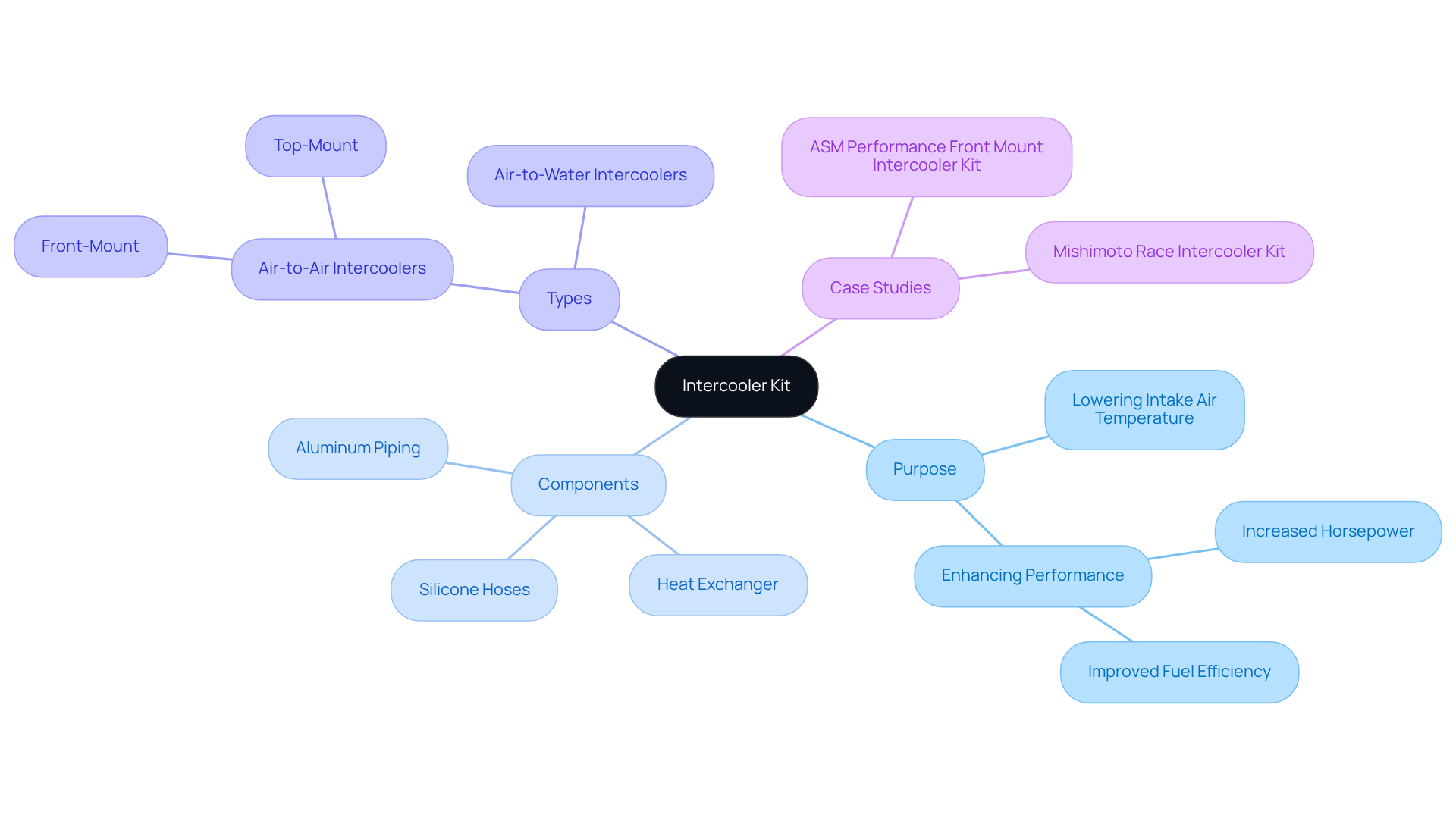The central node represents the intercooler kit, with branches showing its purpose, components, types, and real-world examples. Each branch helps you understand how these elements connect and contribute to the overall function of the kit. The central node represents the intercooler kit, with branches showing its purpose, components, types, and real-world examples. Each branch helps you understand how these elements connect and contribute to the overall function of the kit.