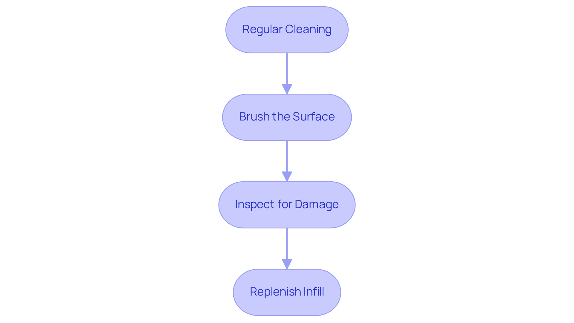 Each box represents a crucial step in keeping your putting green in top shape. Follow the arrows to see the order of actions that will help extend the life of your turf.