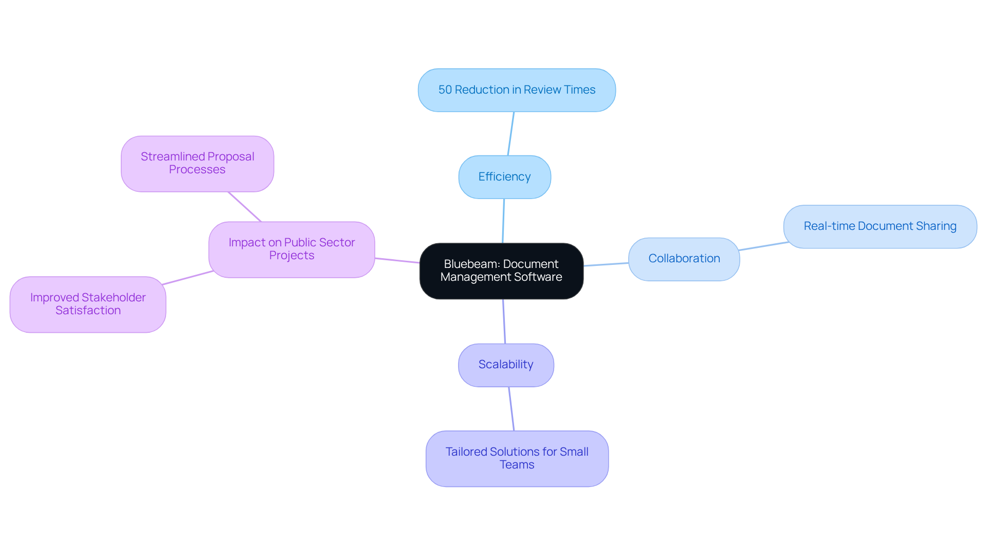 The central node represents Bluebeam, while the branches show its key benefits. Each sub-branch provides specific details, helping you understand how Bluebeam enhances document management and collaboration.
