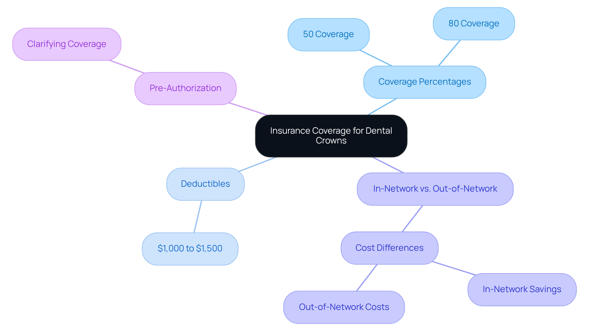 This mindmap helps you visualize how different aspects of insurance coverage affect the costs of dental crowns. Start at the center with the main topic, then follow the branches to see how coverage percentages, deductibles, and provider choices can impact your expenses. This mindmap helps you visualize how different aspects of insurance coverage affect the costs of dental crowns. Start at the center with the main topic, then follow the branches to see how coverage percentages, deductibles, and provider choices can impact your expenses.