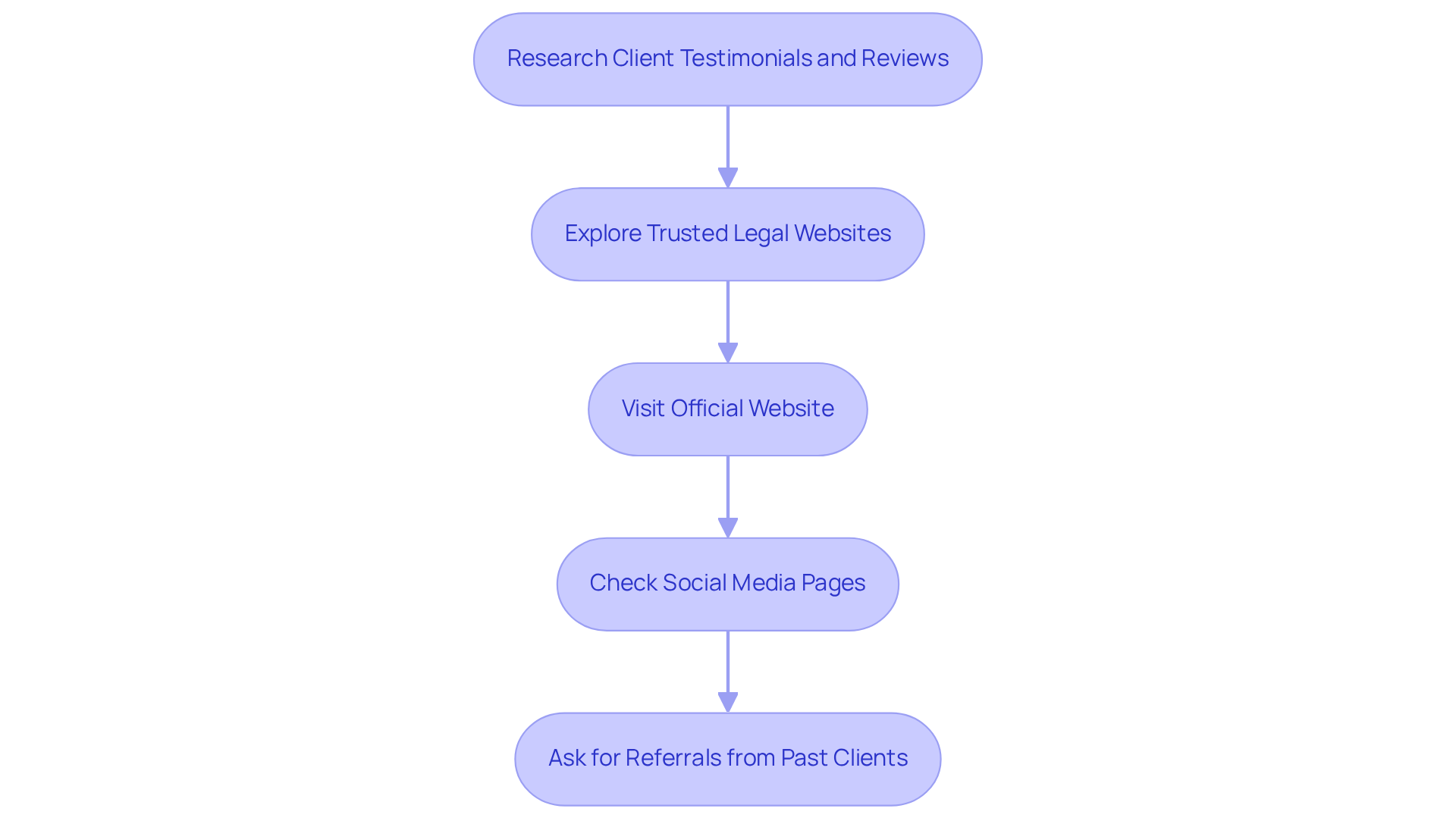 This flowchart guides you through the process of researching client testimonials and reviews. Each box represents a step you can take to gather valuable insights about an attorney, helping you make a more informed decision.