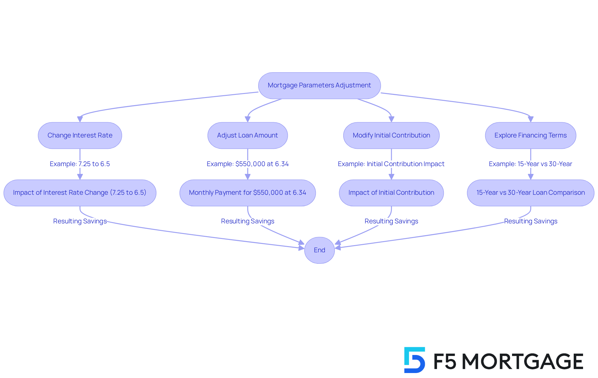 Each branch represents a different mortgage parameter you can adjust. Follow the arrows to see how changes in interest rates, loan amounts, initial contributions, or financing terms affect your monthly payments and potential savings. Each branch represents a different mortgage parameter you can adjust. Follow the arrows to see how changes in interest rates, loan amounts, initial contributions, or financing terms affect your monthly payments and potential savings.