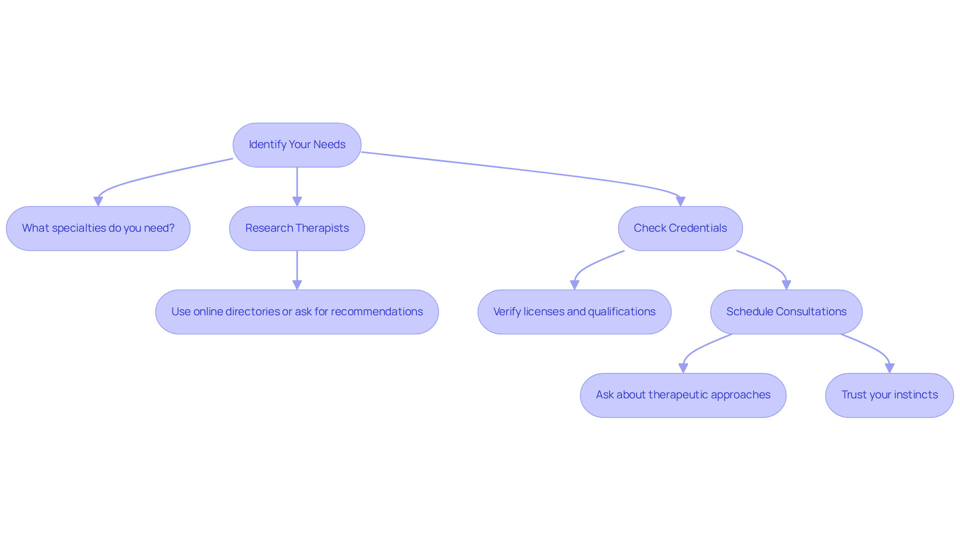 This flowchart guides you through the process of finding a therapist. Start at the top and follow the arrows to see each step you should take, from identifying your needs to scheduling consultations. Each box represents an important action to help you find the right support. This flowchart guides you through the process of finding a therapist. Start at the top and follow the arrows to see each step you should take, from identifying your needs to scheduling consultations. Each box represents an important action to help you find the right support.
