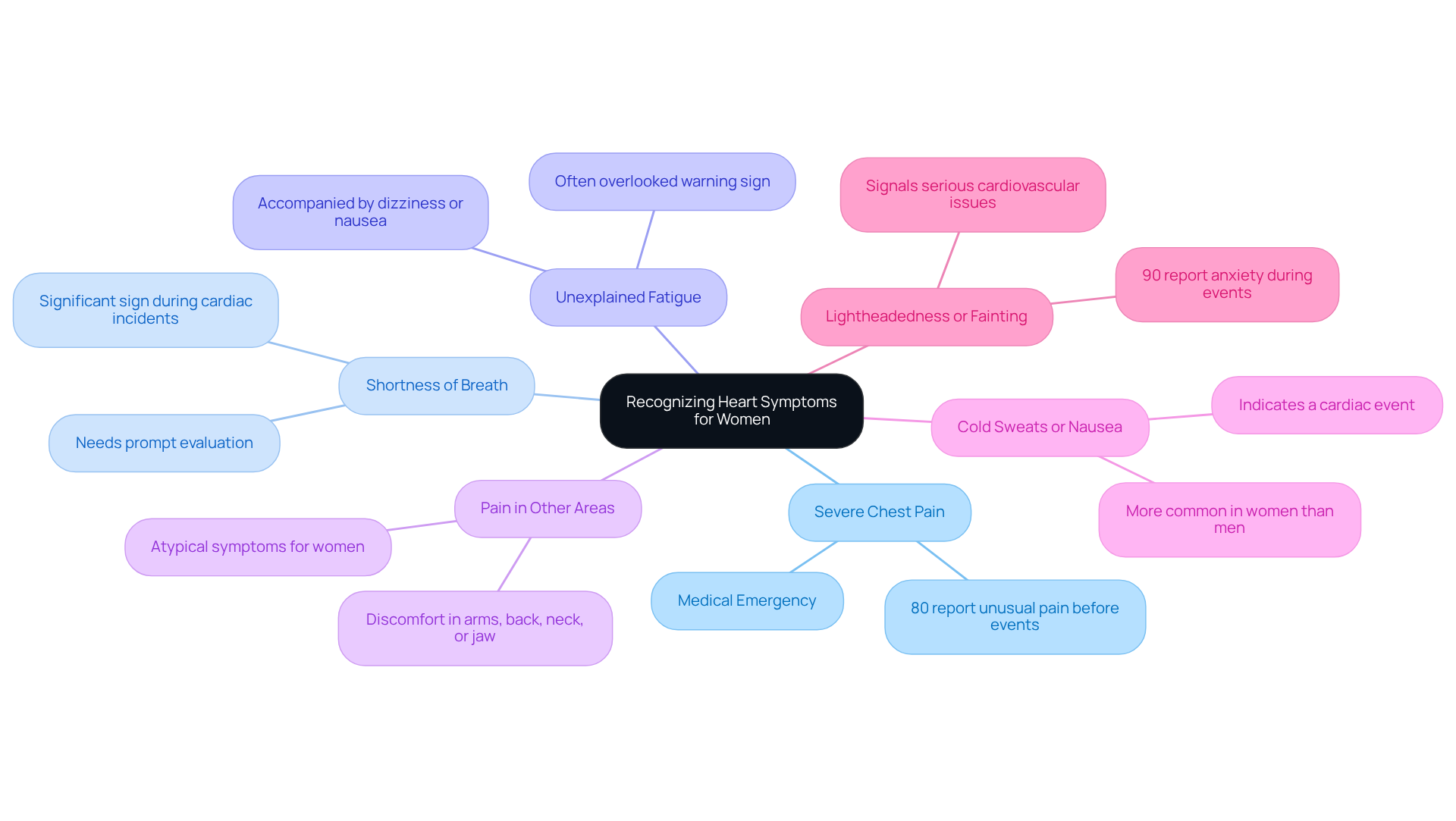The central node represents the main topic of heart symptoms. Each branch shows a specific symptom, and the sub-branches explain why it's important. This layout helps you quickly identify what to watch for and why it matters.