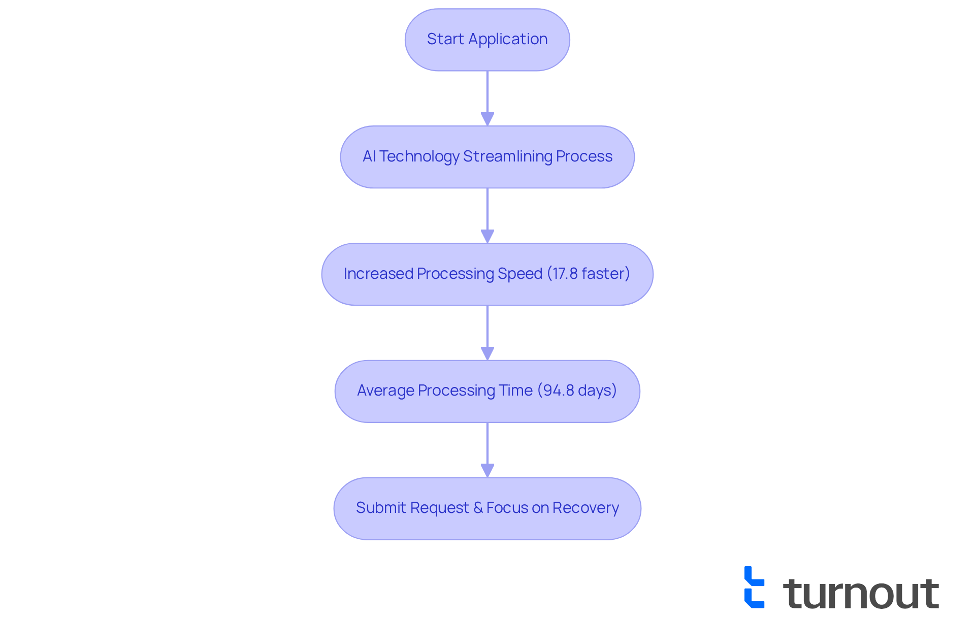 This flowchart shows the steps veterans can take to apply for a migraine disability rating. Each box outlines a part of the process, with arrows guiding you through how Turnout helps streamline and speed up the application, allowing veterans to focus on their recovery. This flowchart shows the steps veterans can take to apply for a migraine disability rating. Each box outlines a part of the process, with arrows guiding you through how Turnout helps streamline and speed up the application, allowing veterans to focus on their recovery.