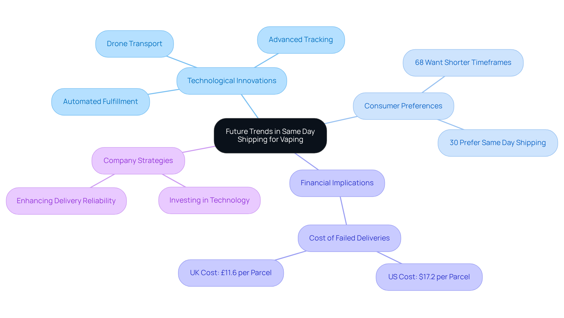 The central node represents the main topic, while branches show different trends and factors influencing same-day shipping. Each color-coded branch helps you navigate through technological advancements, consumer desires, financial impacts, and strategies for The Bitz 420. The central node represents the main topic, while branches show different trends and factors influencing same-day shipping. Each color-coded branch helps you navigate through technological advancements, consumer desires, financial impacts, and strategies for The Bitz 420.