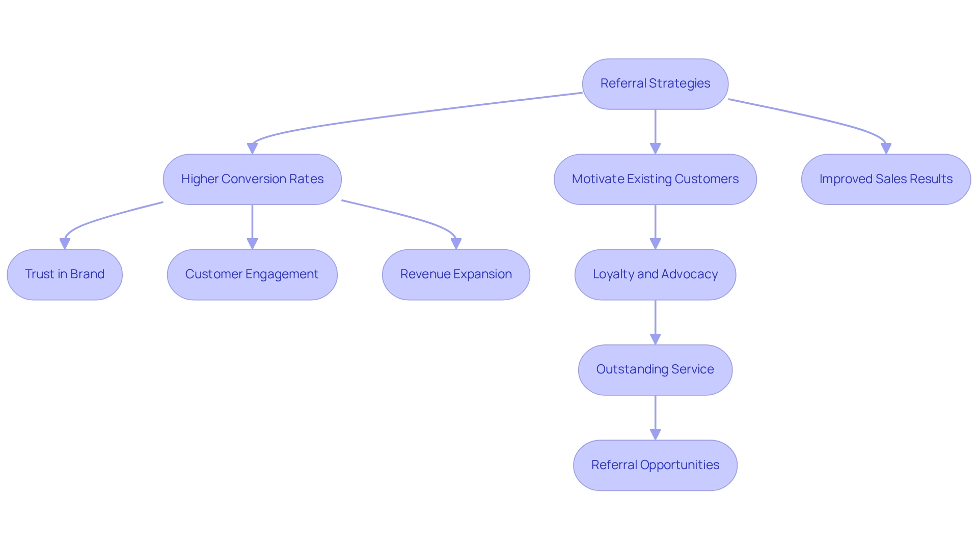 Follow the arrows to see how each step of the referral strategy connects to the next, ultimately leading to increased sales. Each box represents a key component in the process — from motivating customers to the resulting sales growth.