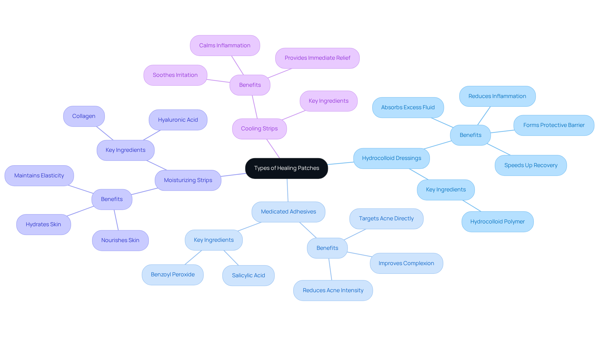 The central node represents the main topic, while each branch shows a different type of healing patch. Follow the branches to learn about the unique benefits and ingredients of each type.