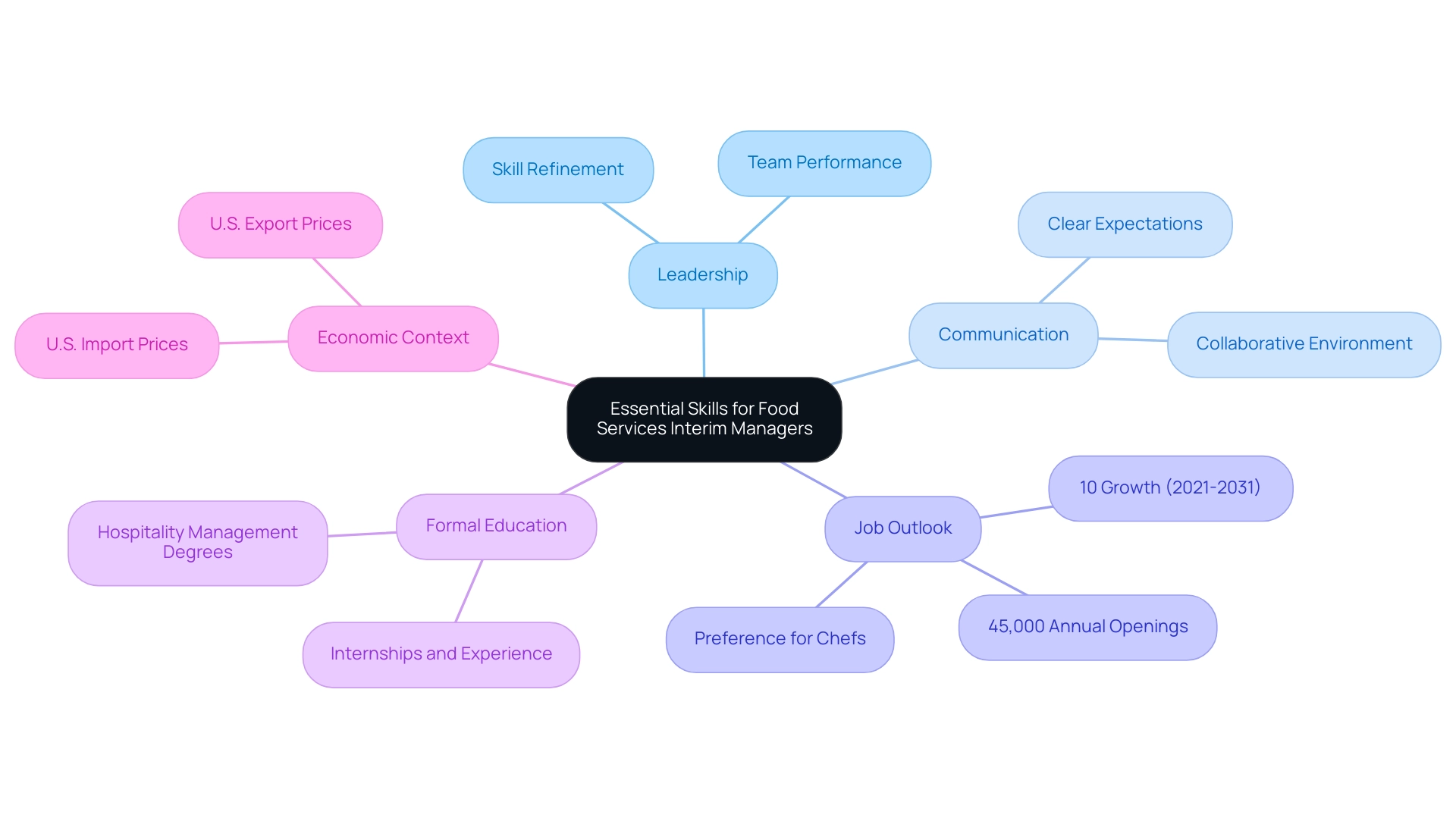 The central node represents essential skills, with branches illustrating key areas and their related concepts, color-coded for clarity.