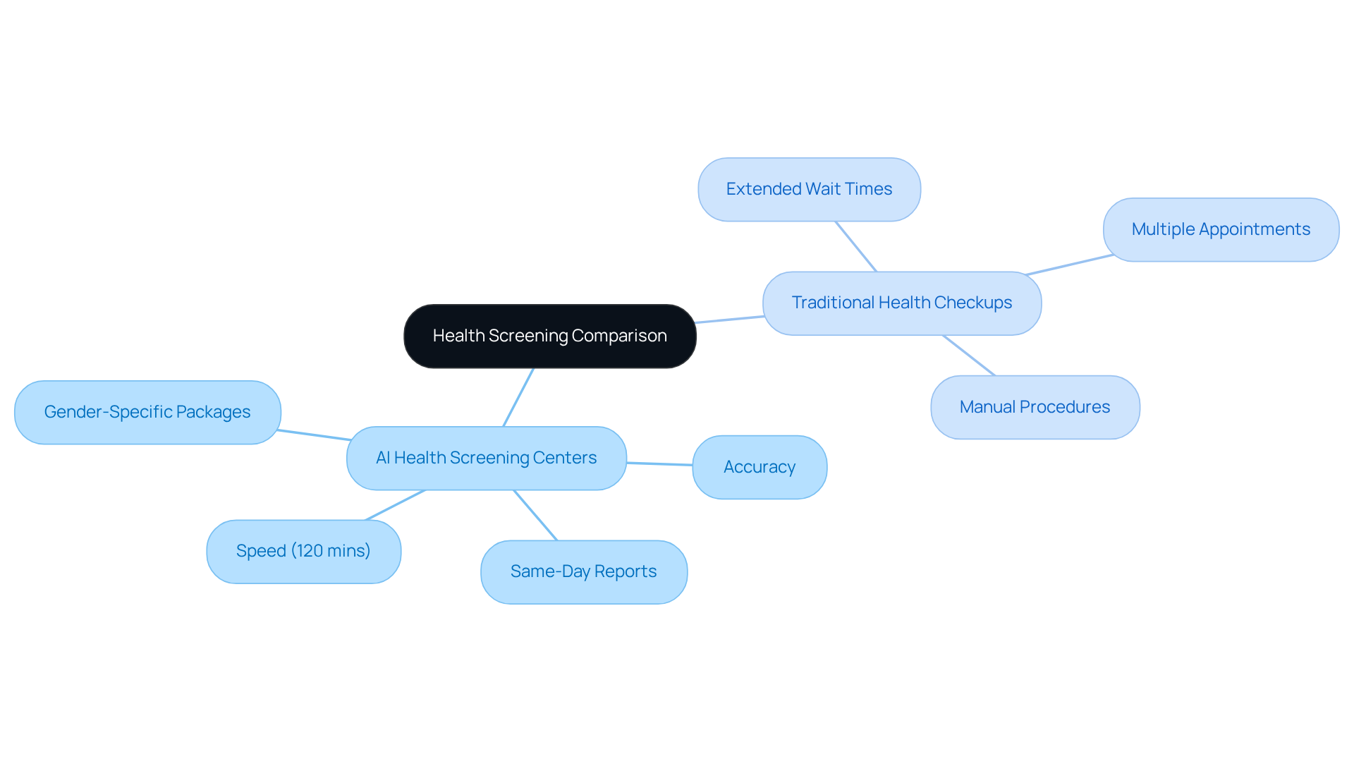 This mindmap compares AI health screening centers with traditional checkups. Each branch represents key features and benefits, making it easy to see how they differ.