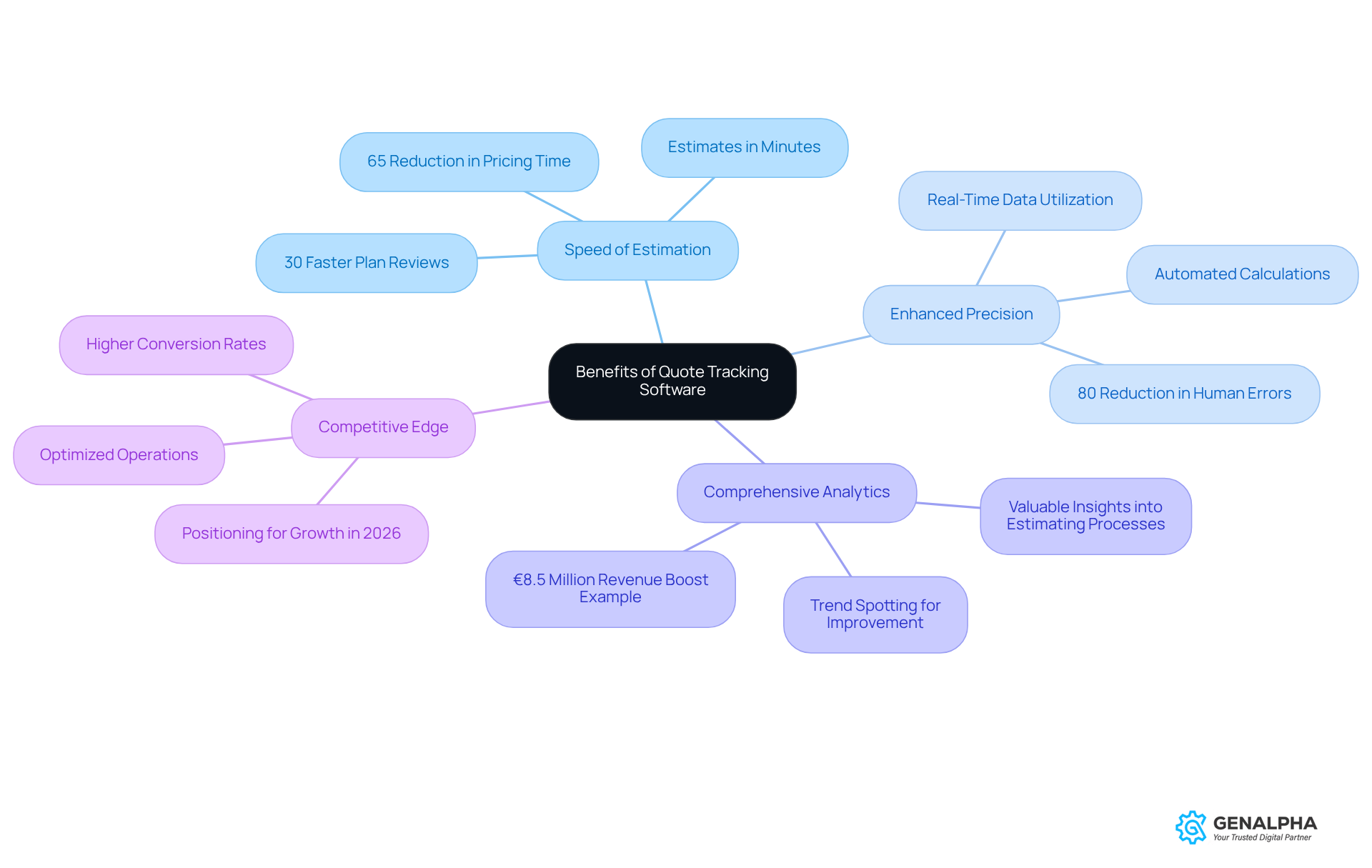 The central node represents the main topic, while the branches show different benefits. Each sub-branch provides specific examples or statistics that illustrate how these benefits can impact a business.