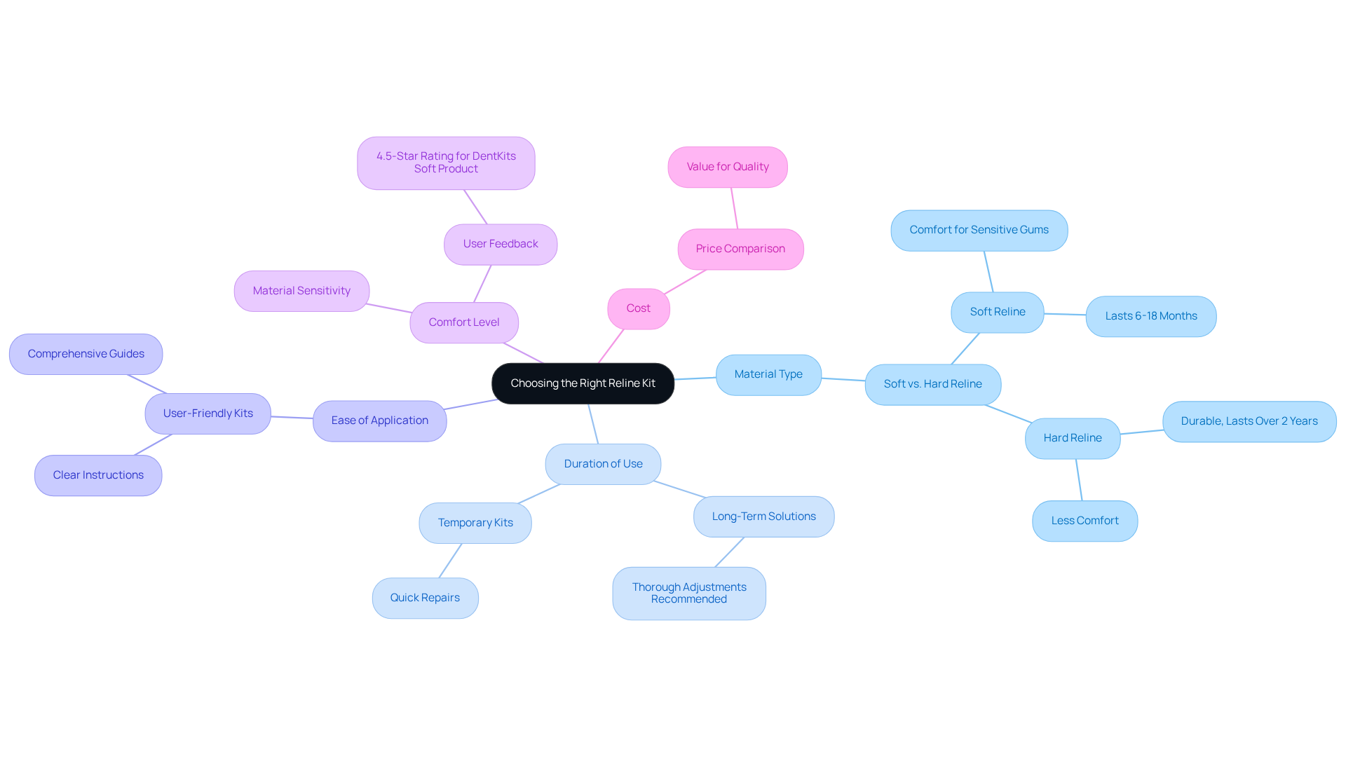 The central node represents the main topic, while the branches show the important factors to think about when selecting a reline kit. Each branch can lead to more specific details, helping you understand what to look for.