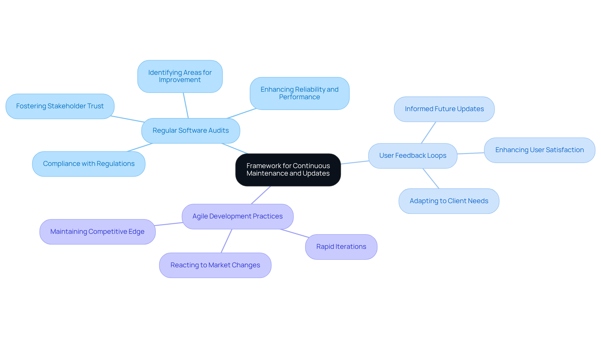 The central node represents the overall framework, while the branches show the key components that contribute to effective maintenance and updates. Each sub-branch provides additional details on why these components are important.