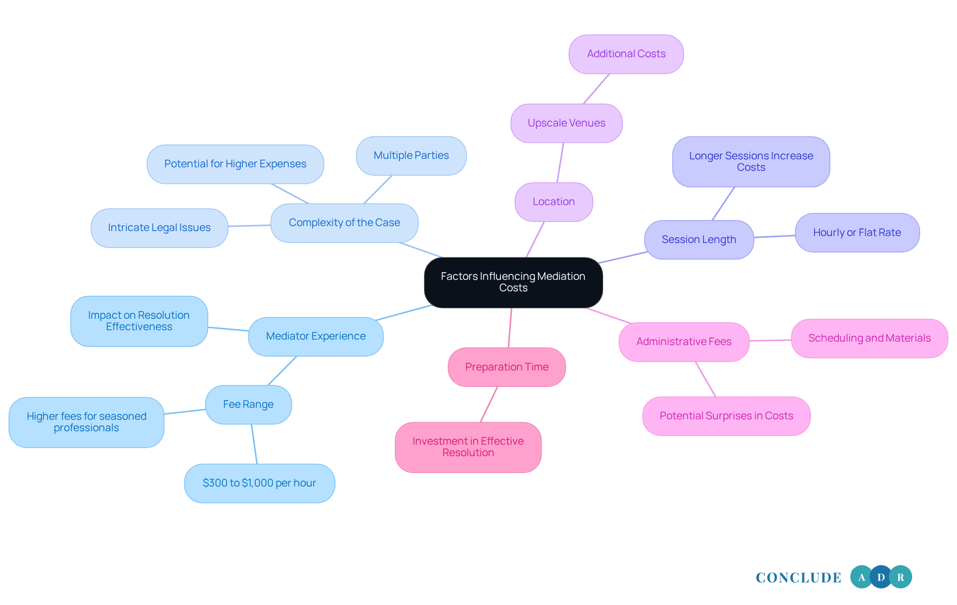 The central node represents the main topic, while the branches show different factors that can affect mediation costs. Each factor can have its own details, helping you understand how they contribute to the overall expenses. The central node represents the main topic, while the branches show different factors that can affect mediation costs. Each factor can have its own details, helping you understand how they contribute to the overall expenses.