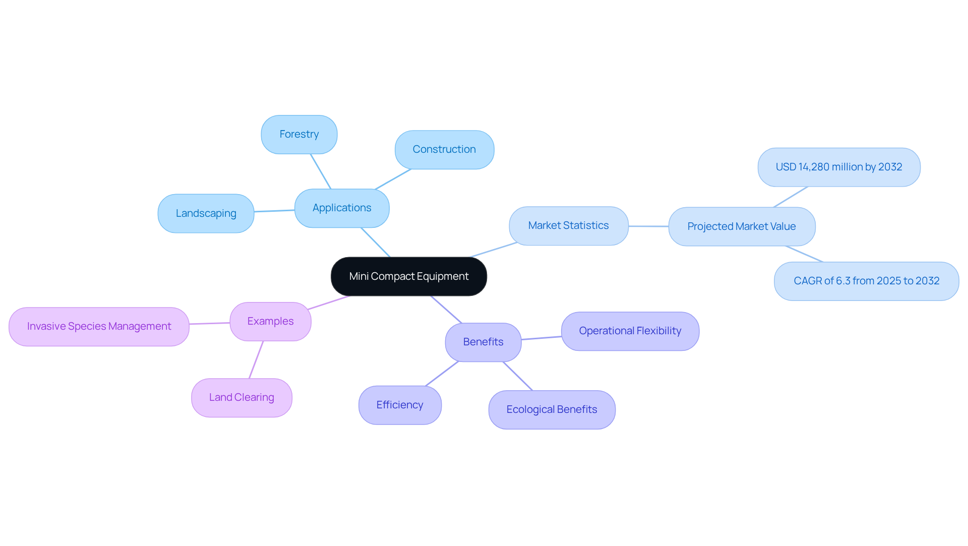 Start at the center with the main topic, then explore the branches to see different applications, market insights, and benefits of using mini compact equipment in managing diverse vegetation and terrains. Start at the center with the main topic, then explore the branches to see different applications, market insights, and benefits of using mini compact equipment in managing diverse vegetation and terrains.