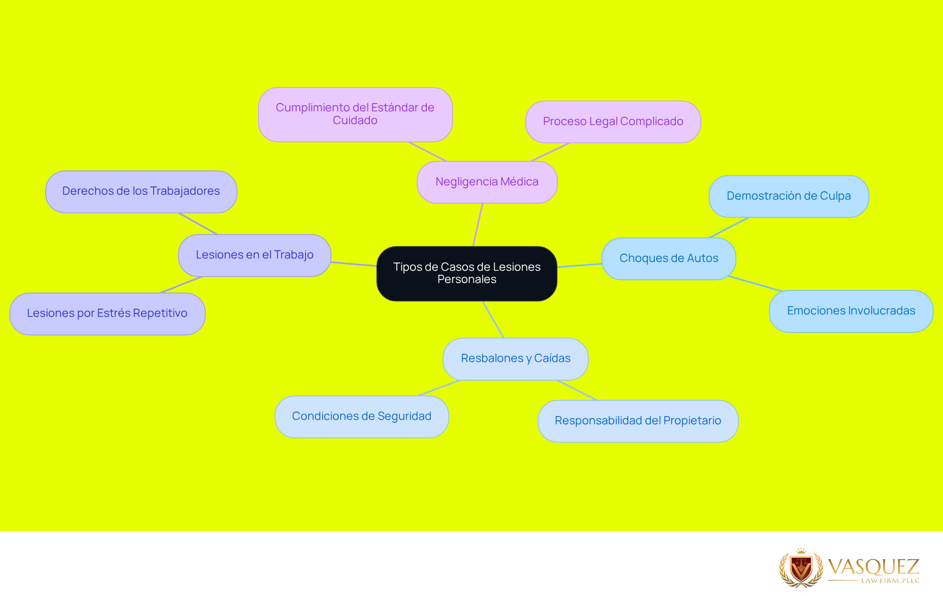 El nodo central representa el tema general, mientras que las ramas muestran los diferentes tipos de casos. Cada rama puede tener detalles adicionales sobre lo que implica cada tipo de caso.
