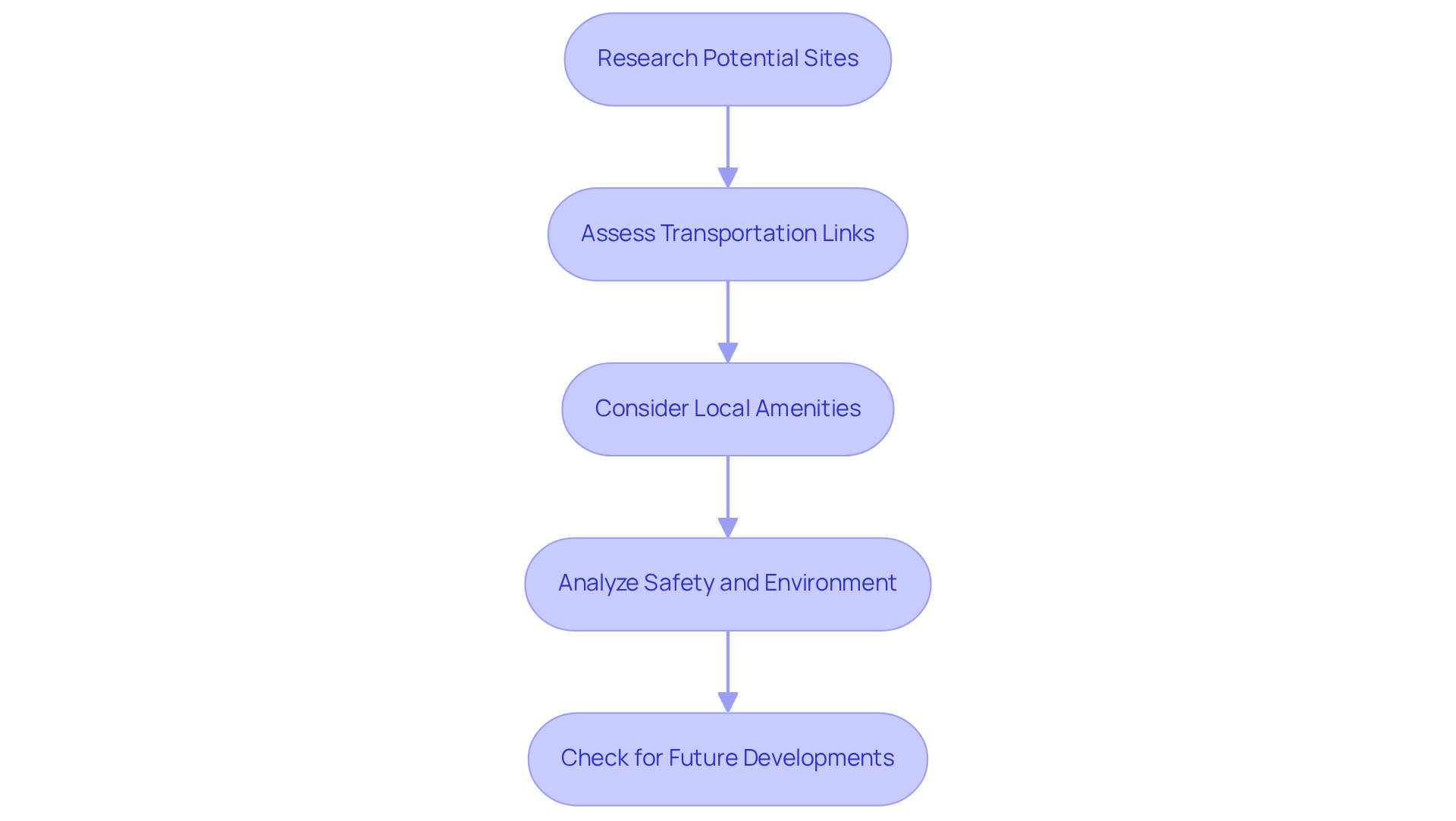 Each box represents a crucial step in evaluating a business location. Follow the arrows to see how each step builds on the previous one, guiding you through the decision-making process.