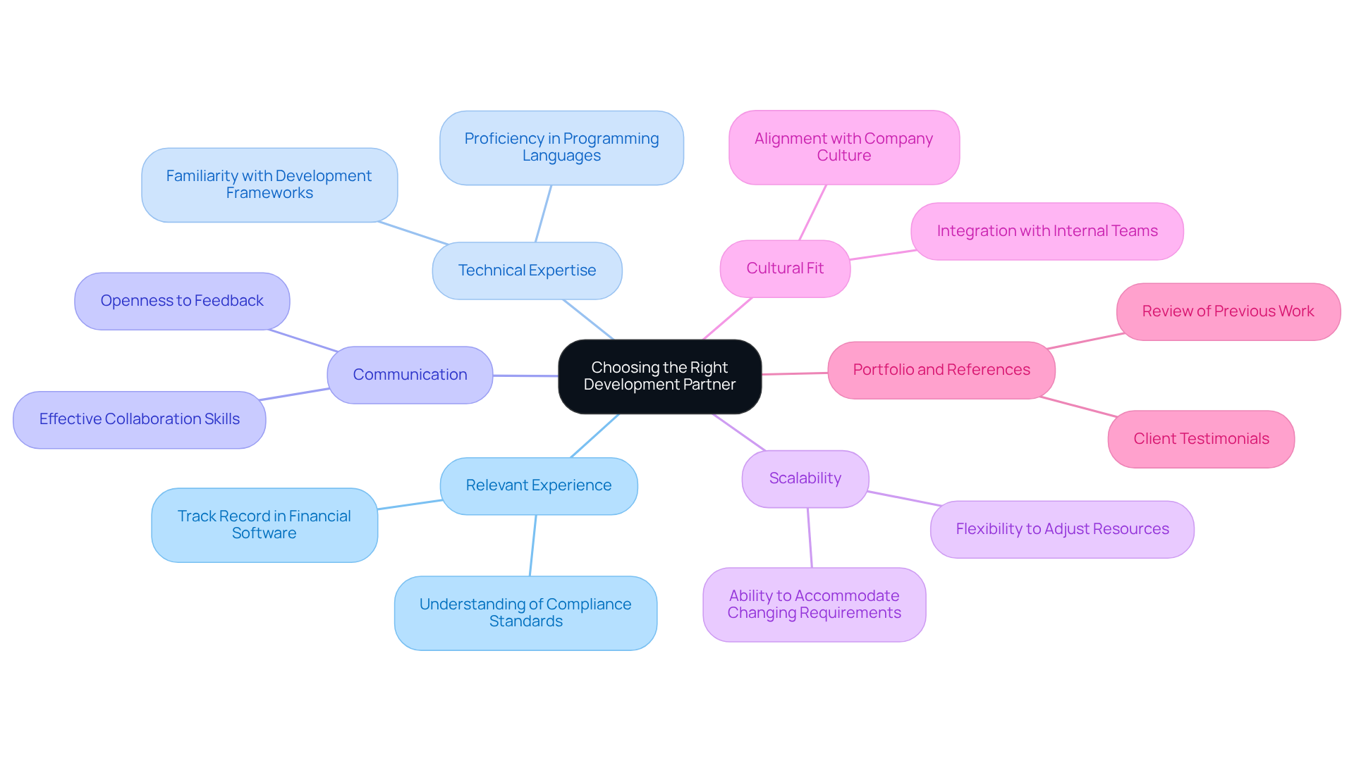 The central node represents the main topic, while the branches show the important factors to consider. Each factor can have additional details that explain why it's important in the context of MVP development.