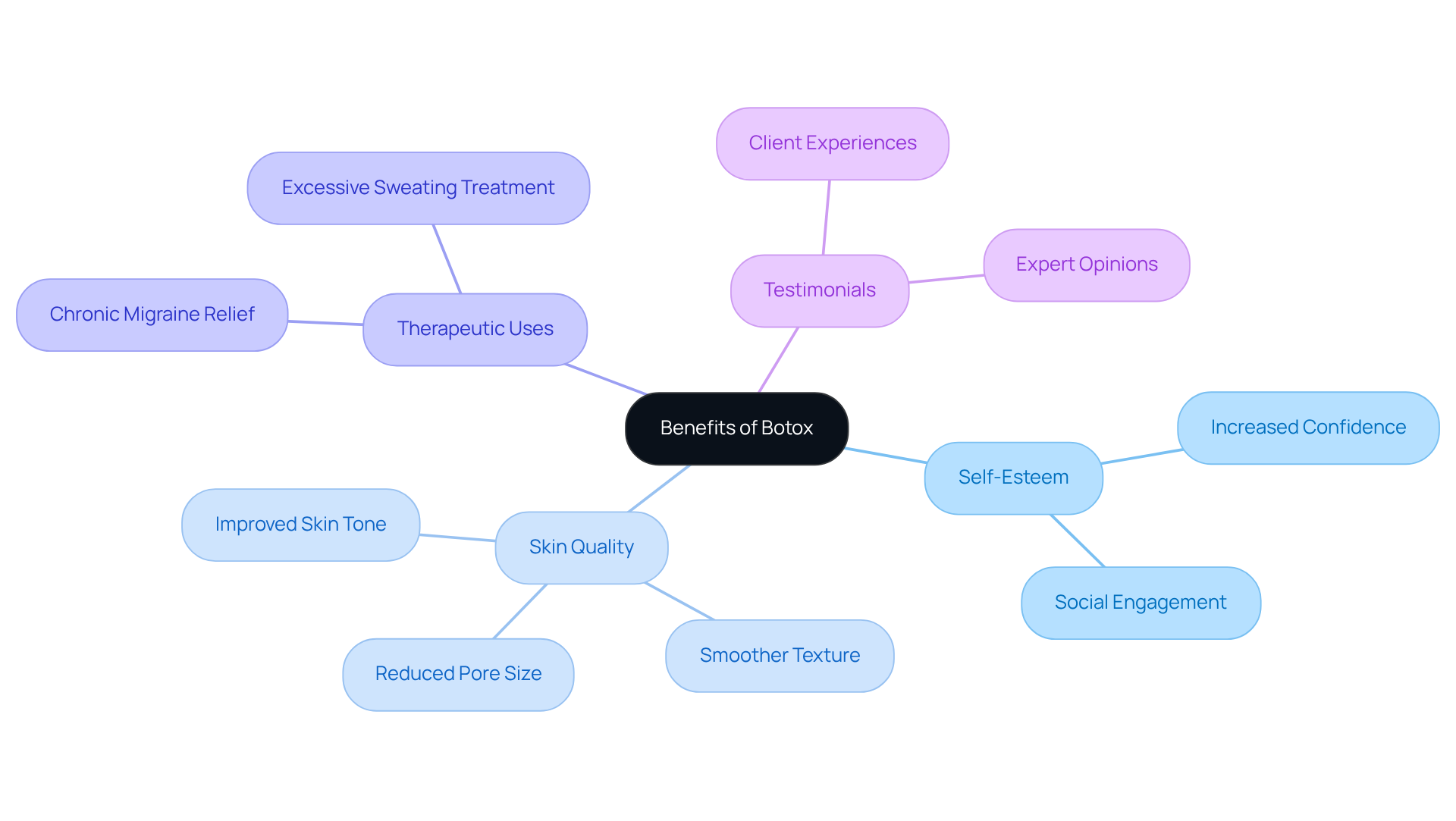 The central node represents the overall benefits of Botox, while the branches show specific areas of improvement. Each sub-branch highlights detailed aspects, helping you understand how Botox can enhance both appearance and well-being.