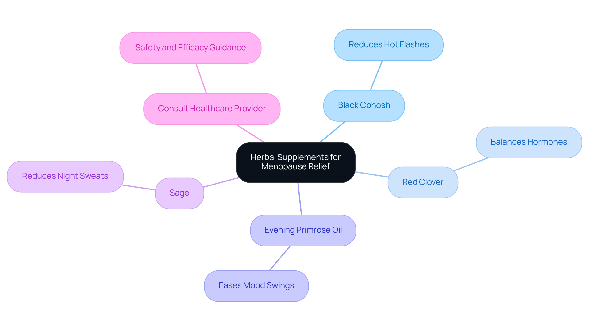 The central node represents the overall topic of herbal supplements for menopause. Each branch shows a specific herb and its benefits, helping you understand how these natural remedies can assist during menopause.