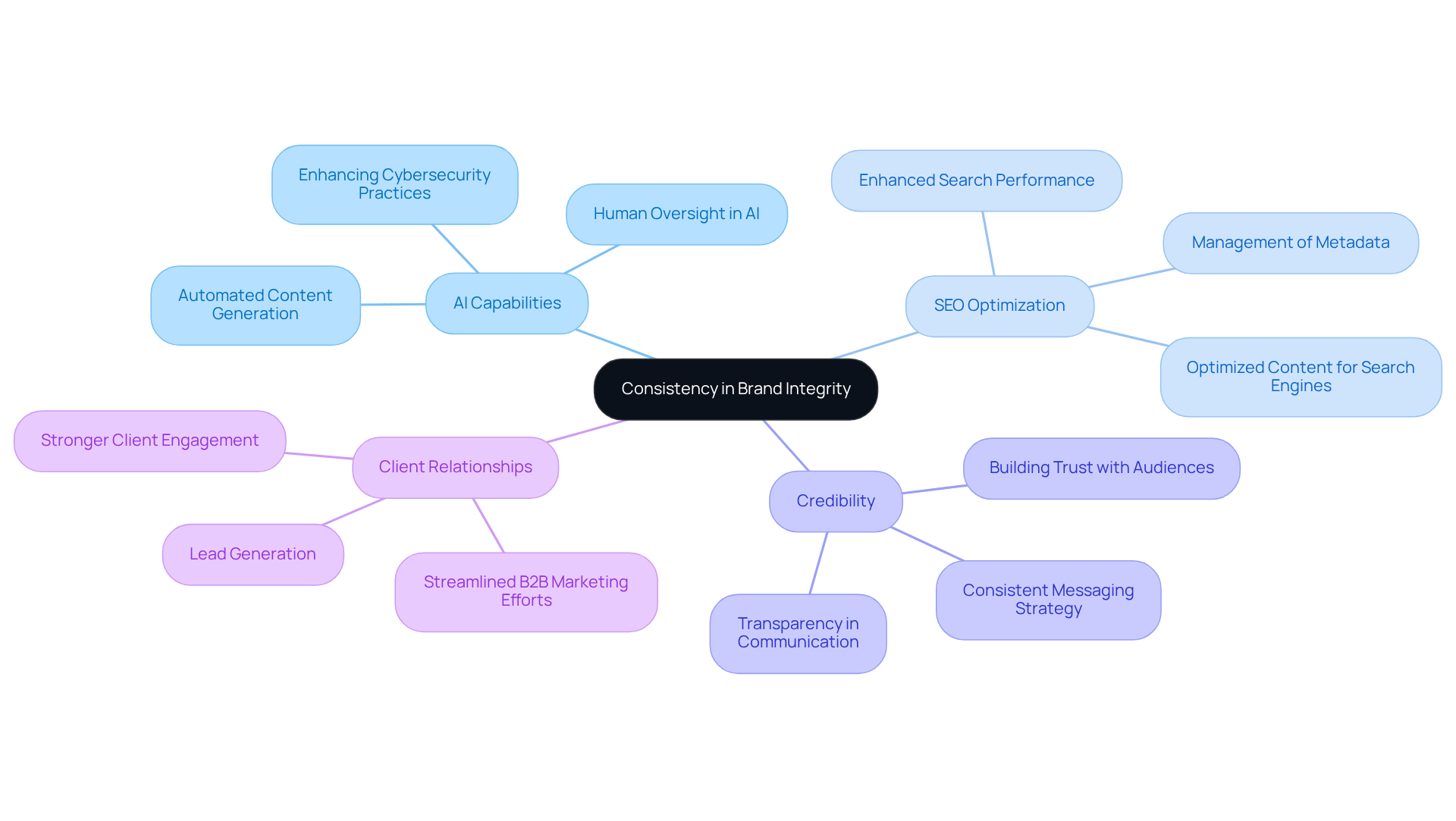 Start at the center with the main idea of consistency, then explore how AI and SEO contribute to building a strong brand identity and client trust.