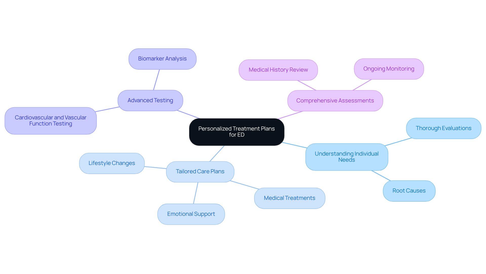 This mindmap illustrates how personalized treatment plans for erectile dysfunction are structured. Start at the center with the main idea, then explore the branches to see how each aspect contributes to creating effective, individualized care.