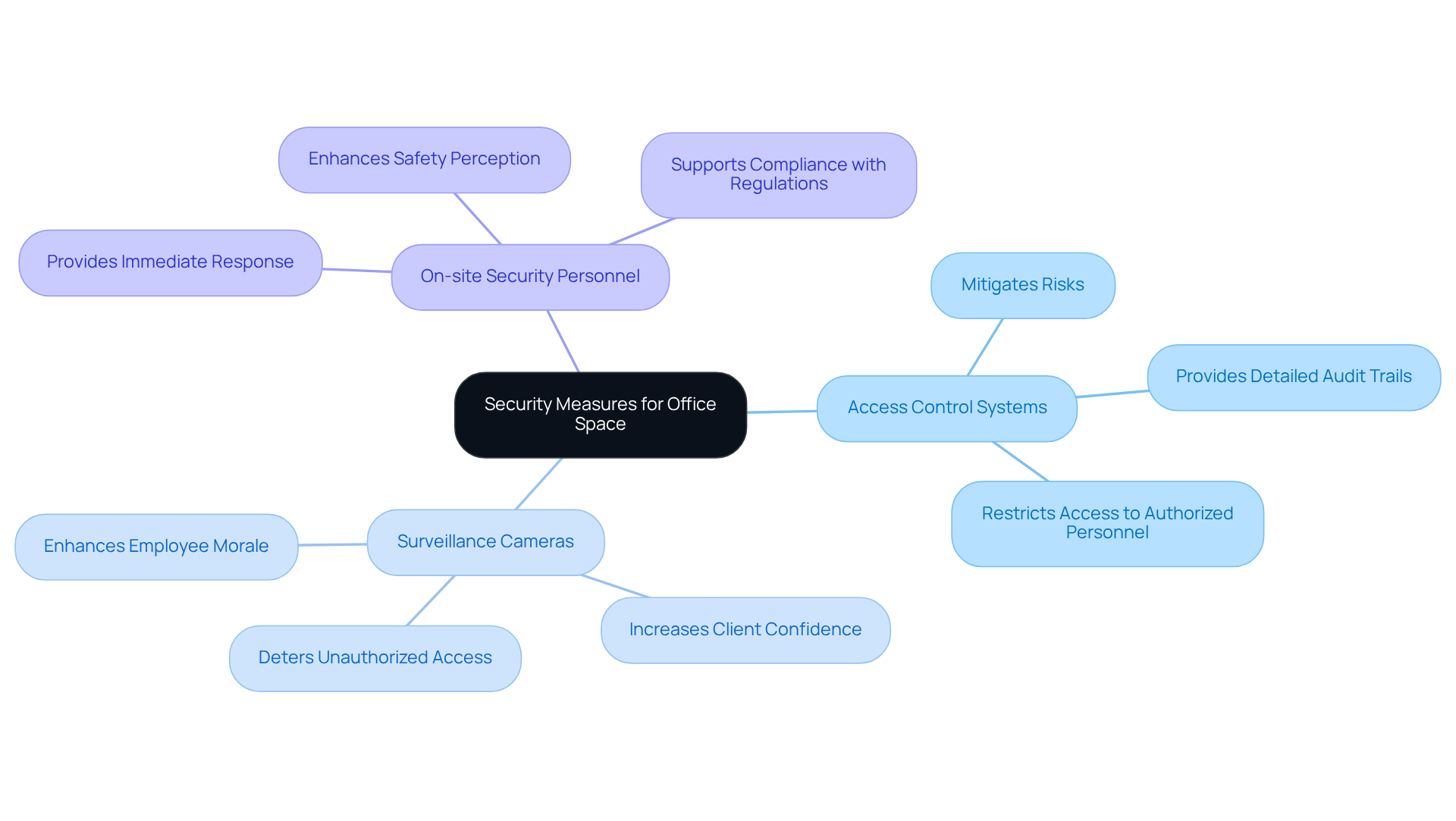 The center represents the main topic of security measures, while the branches show specific elements that contribute to a safe workplace. Each color-coded branch highlights different aspects of security, making it easy to understand their roles.