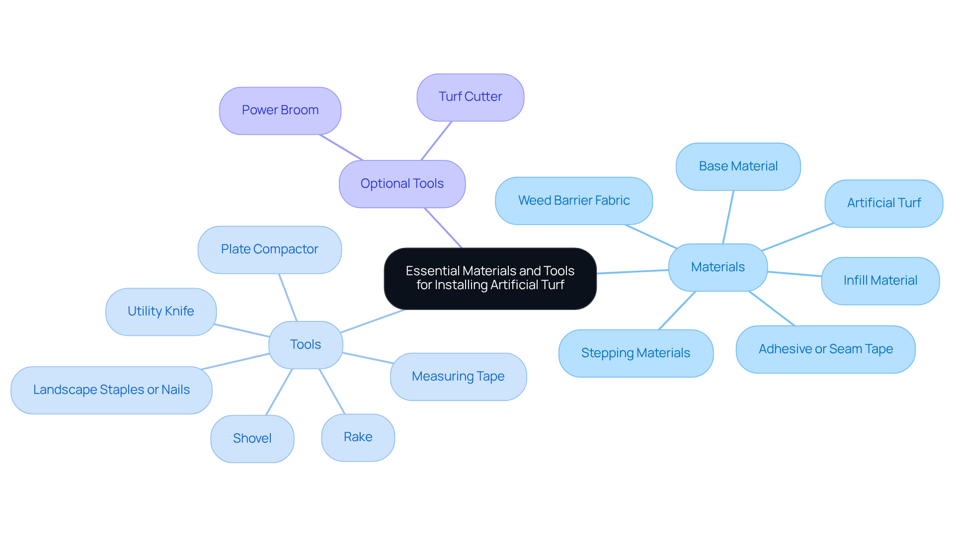 This mindmap shows everything you need for your turf installation project. Start at the center with the main topic, then follow the branches to see the materials and tools you'll need, along with optional items that can help. Each color represents a different category, making it easy to find what you're looking for!