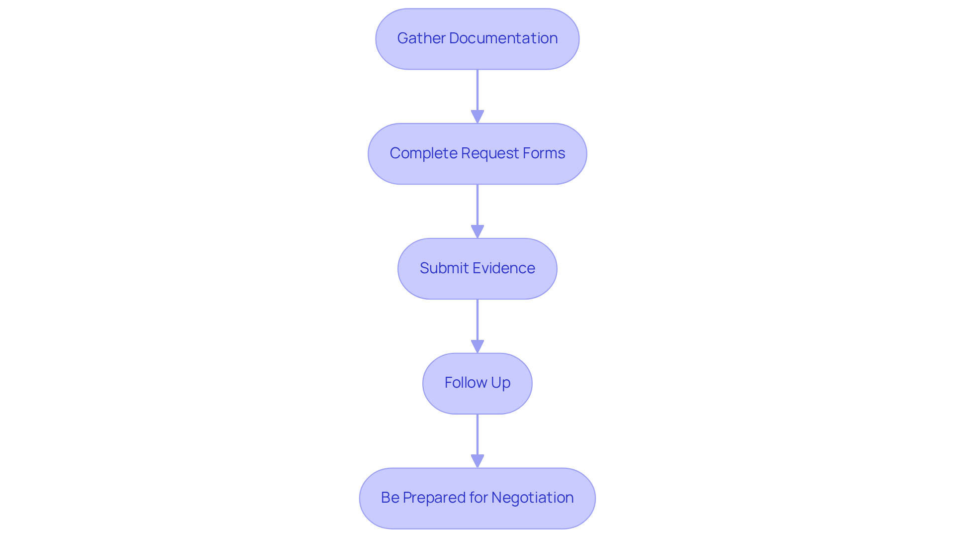 Each box represents a step in the claim filing process. Follow the arrows to see how to move from gathering documents to being prepared for negotiation.
