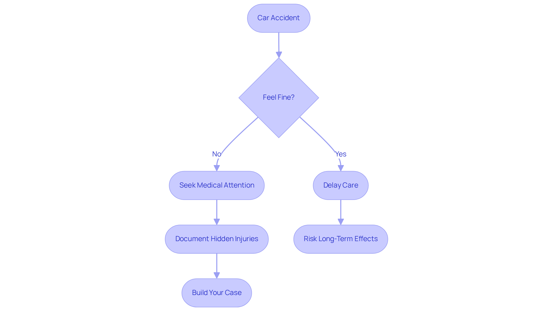 This flowchart shows the steps to take after a car accident. If you feel fine, you still need to seek medical attention to avoid hidden injuries. Delaying care can lead to serious health risks and complicate your legal case. Follow the arrows to understand the best path to take. This flowchart shows the steps to take after a car accident. If you feel fine, you still need to seek medical attention to avoid hidden injuries. Delaying care can lead to serious health risks and complicate your legal case. Follow the arrows to understand the best path to take.