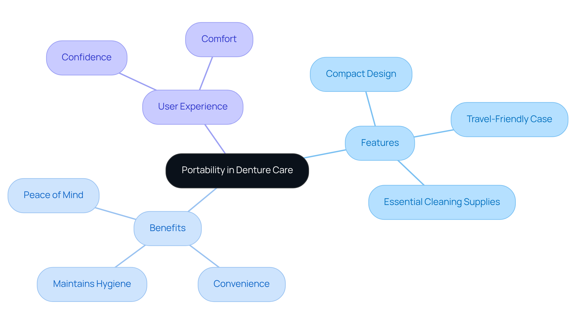 The central idea is about how portability enhances denture care. Each branch explores specific features and benefits, helping you understand how DentKits can improve your travel hygiene routine.