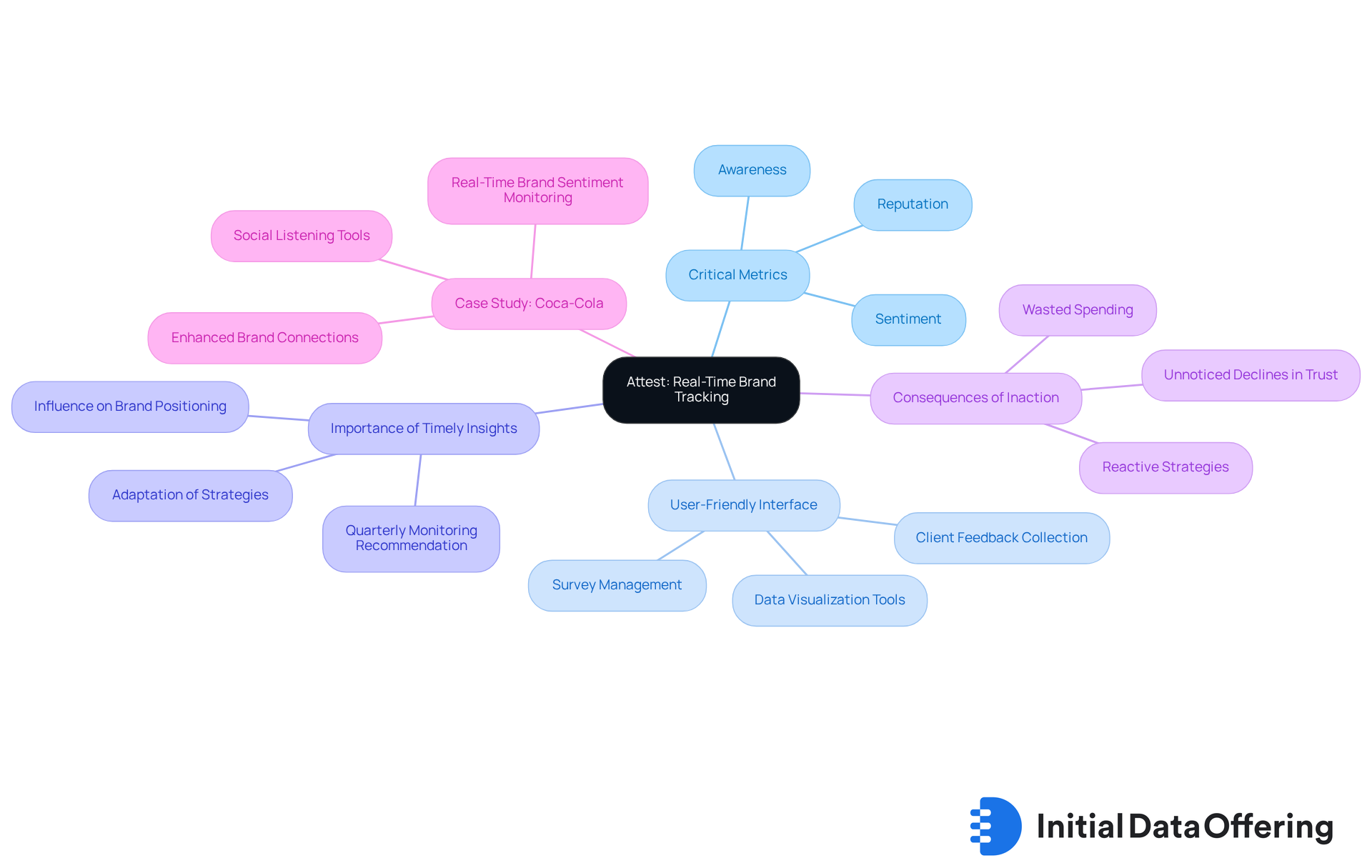 This mindmap illustrates how Attest functions and why it's vital for businesses. Start at the center with Attest's brand tracking capabilities and explore the branches to learn about critical metrics, the importance of timely insights, and how companies like Coca-Cola use these tools effectively.