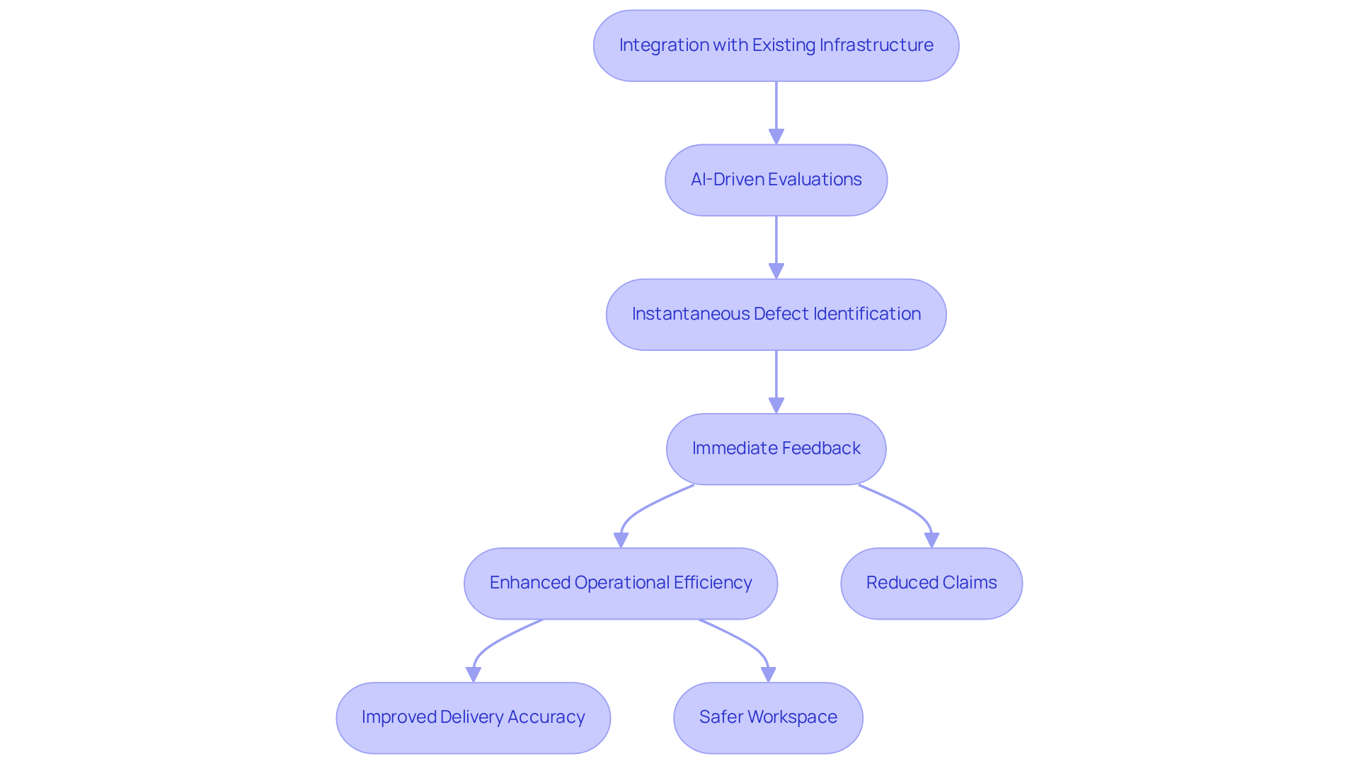 Follow the arrows to see how Arvist AI automates quality control. Each step shows how the technology integrates and improves operations, leading to a safer and more efficient workspace.