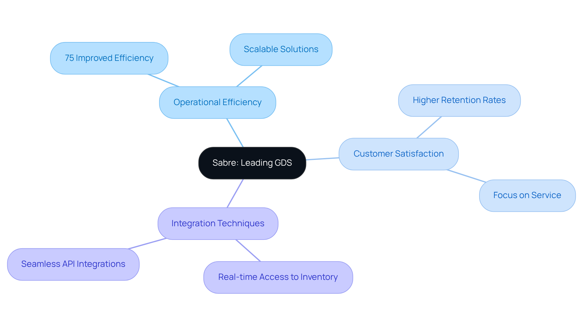 The central node represents Sabre, and the branches show how it enhances efficiency and customer satisfaction. Each sub-branch provides specific insights or statistics related to these benefits.